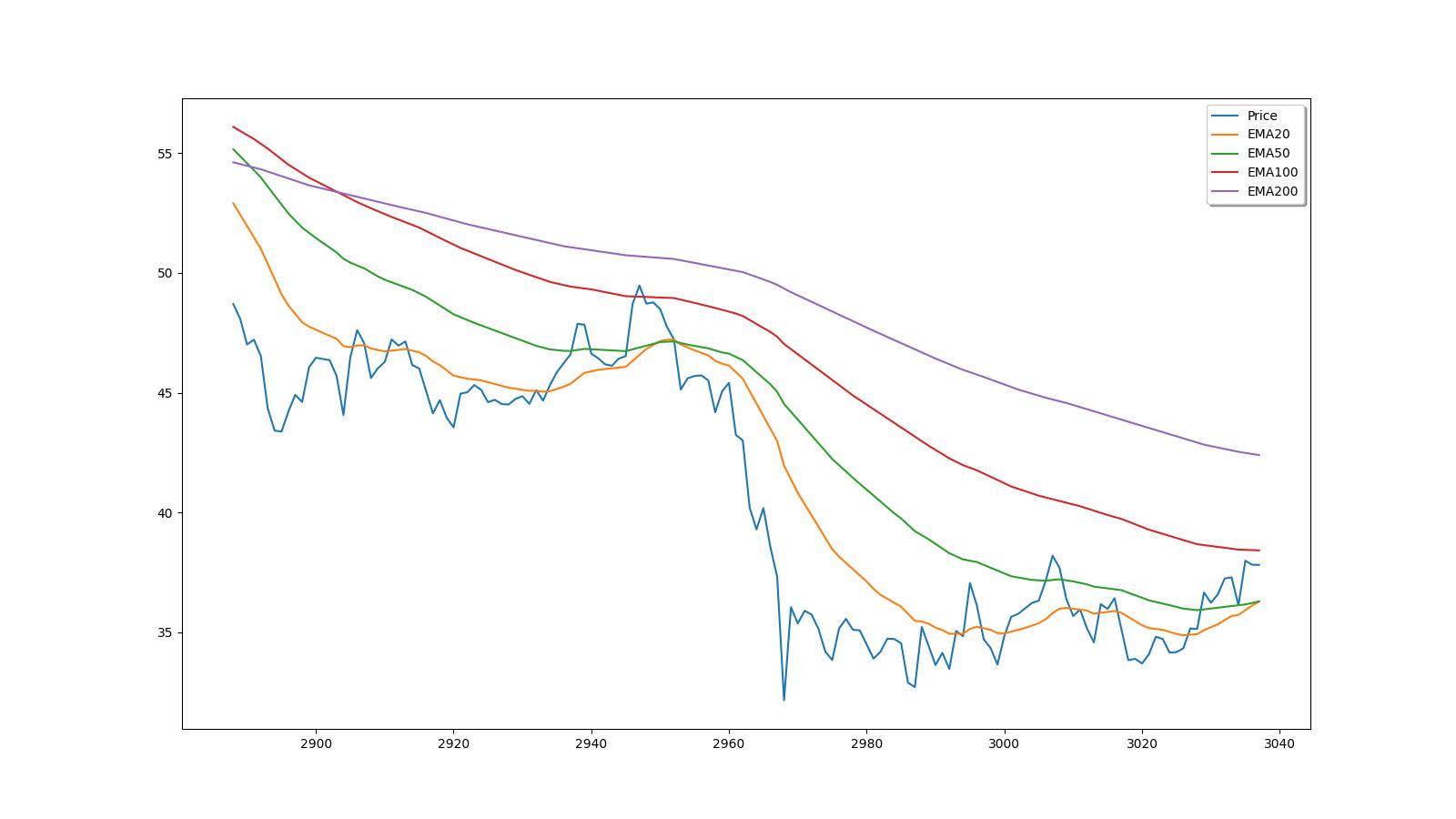 Cryptonex Exponential Moving Averages
