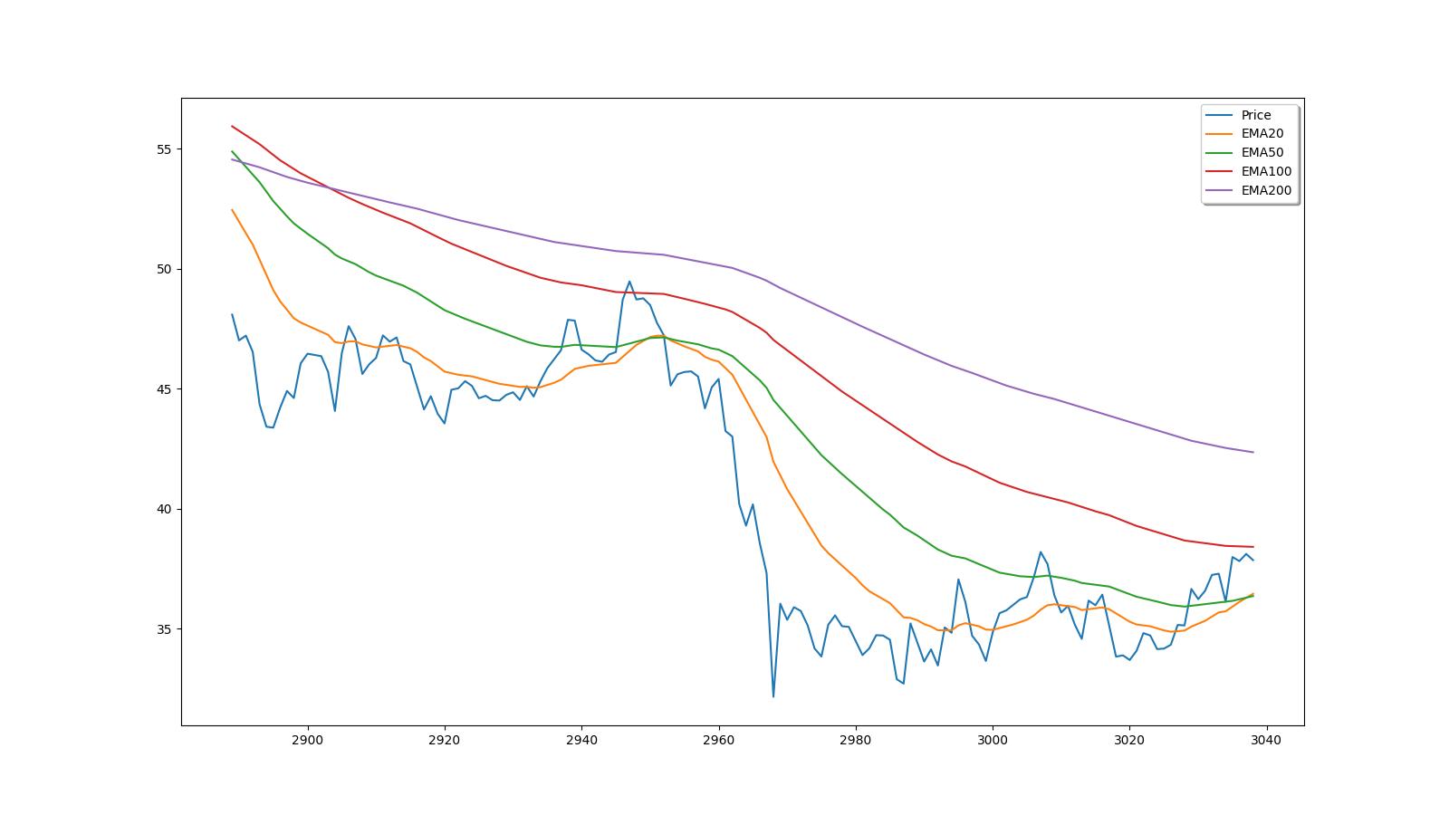 Cryptonex Exponential Moving Averages