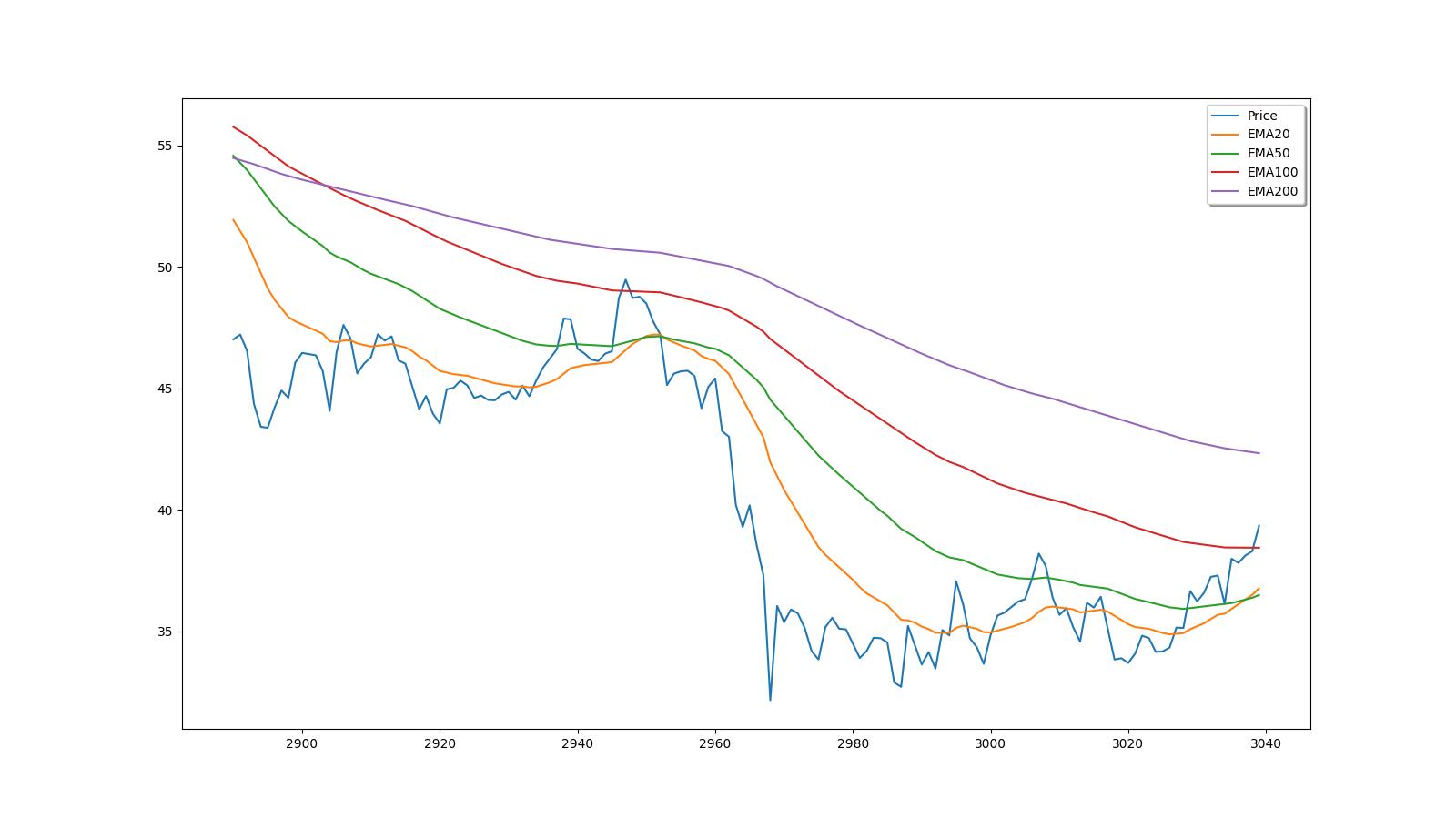 Cryptonex Exponential Moving Averages