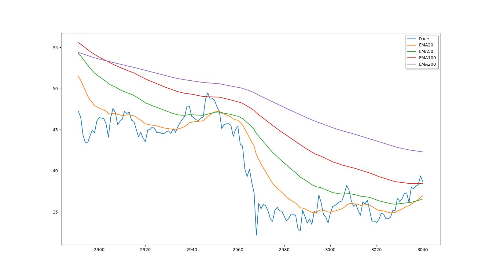 Cryptonex Exponential Moving Averages