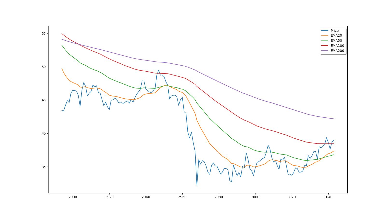 Cryptonex Exponential Moving Averages
