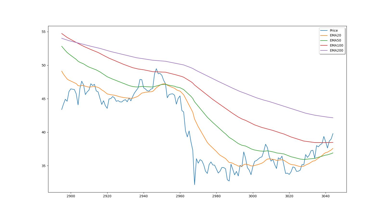 Cryptonex Exponential Moving Averages