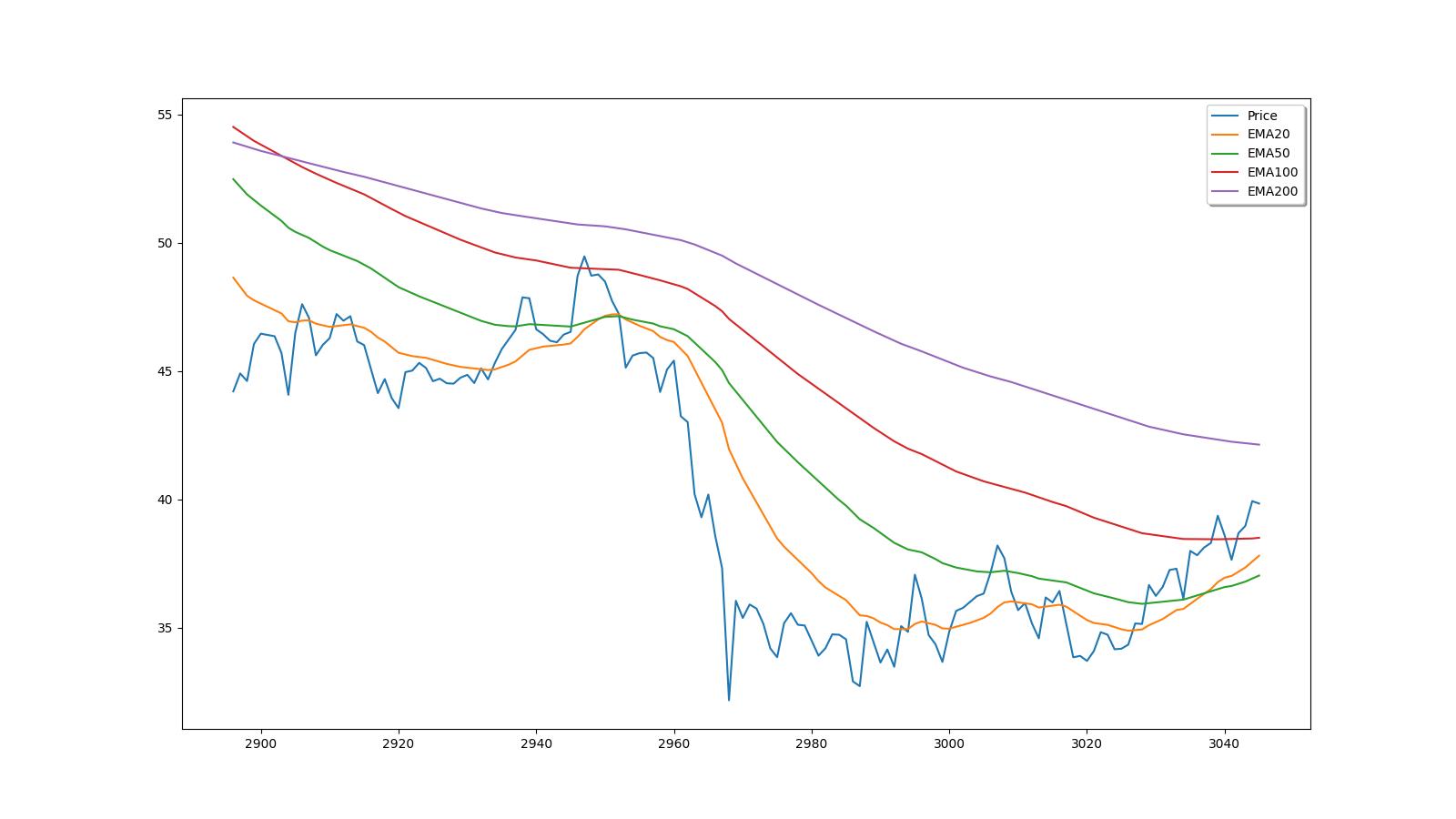 Cryptonex Exponential Moving Averages