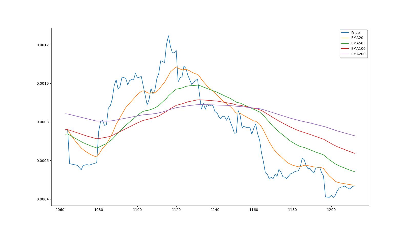 Cryptonovae Exponential Moving Averages