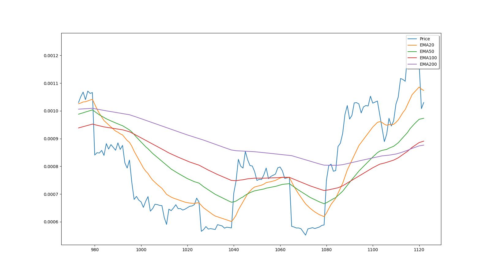 Cryptonovae Exponential Moving Averages