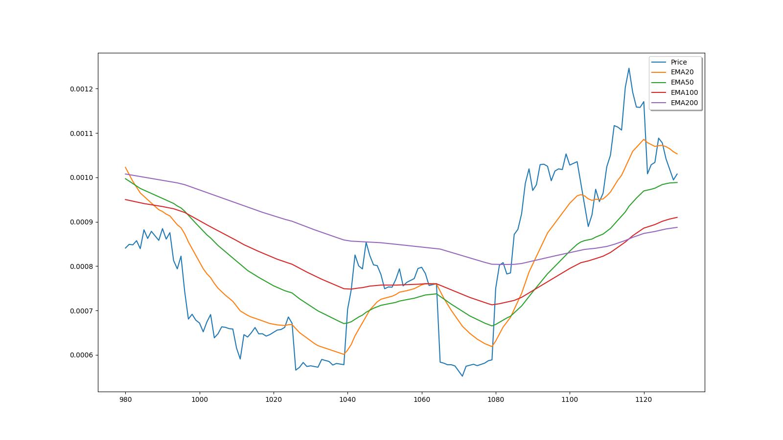 Cryptonovae Exponential Moving Averages