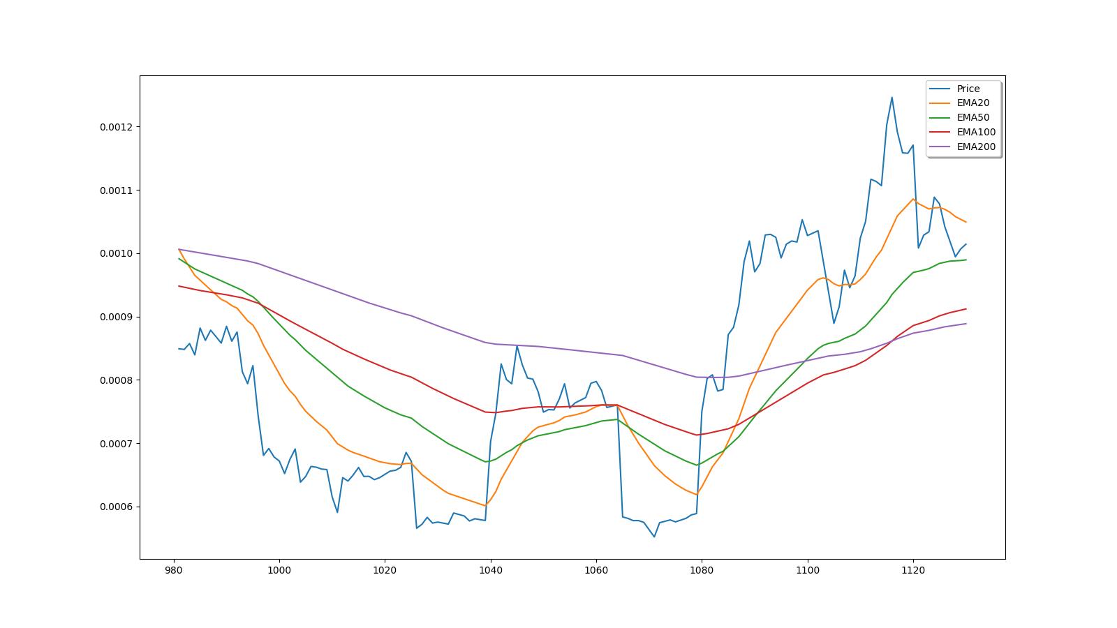 Cryptonovae Exponential Moving Averages