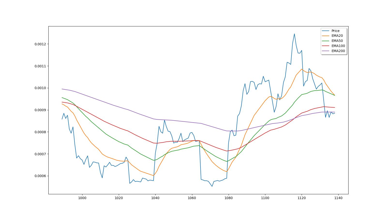 Cryptonovae Exponential Moving Averages