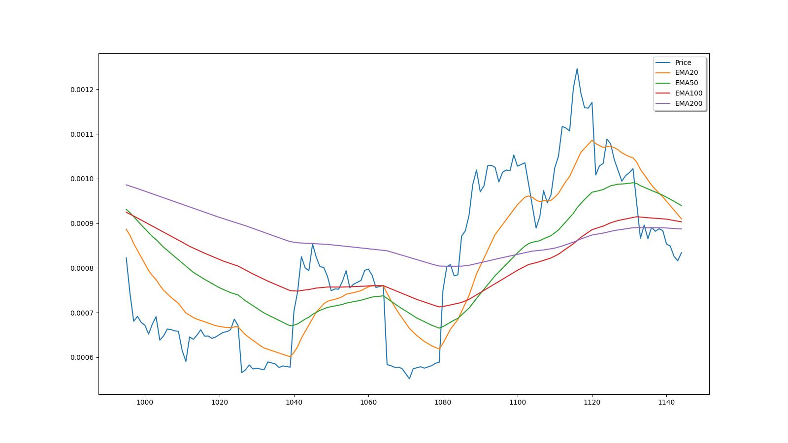 Cryptonovae Exponential Moving Averages