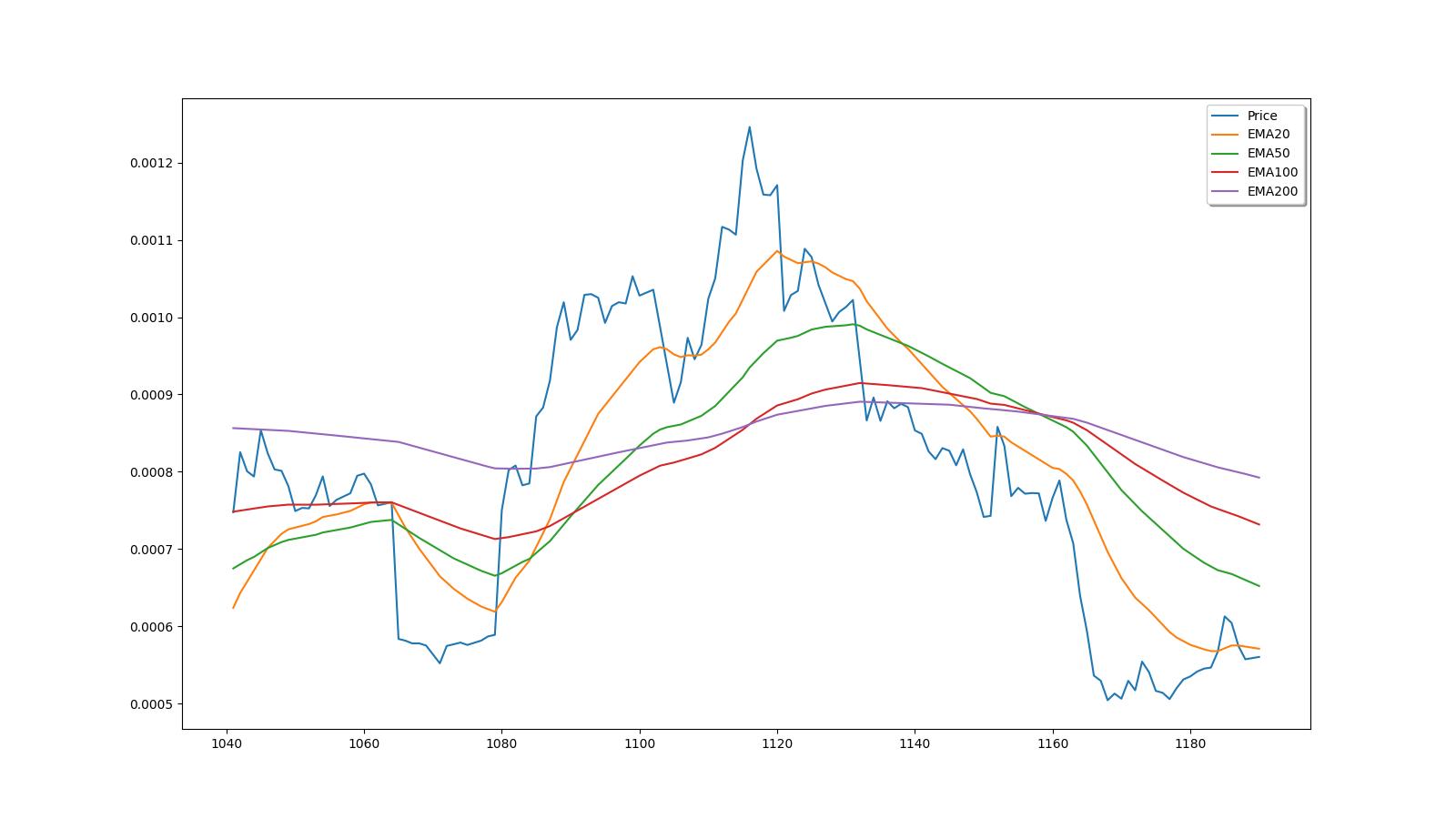 Cryptonovae Exponential Moving Averages
