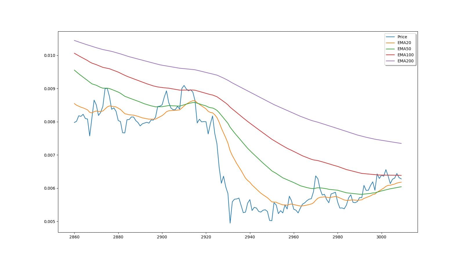 Cryptopay Exponential Moving Averages