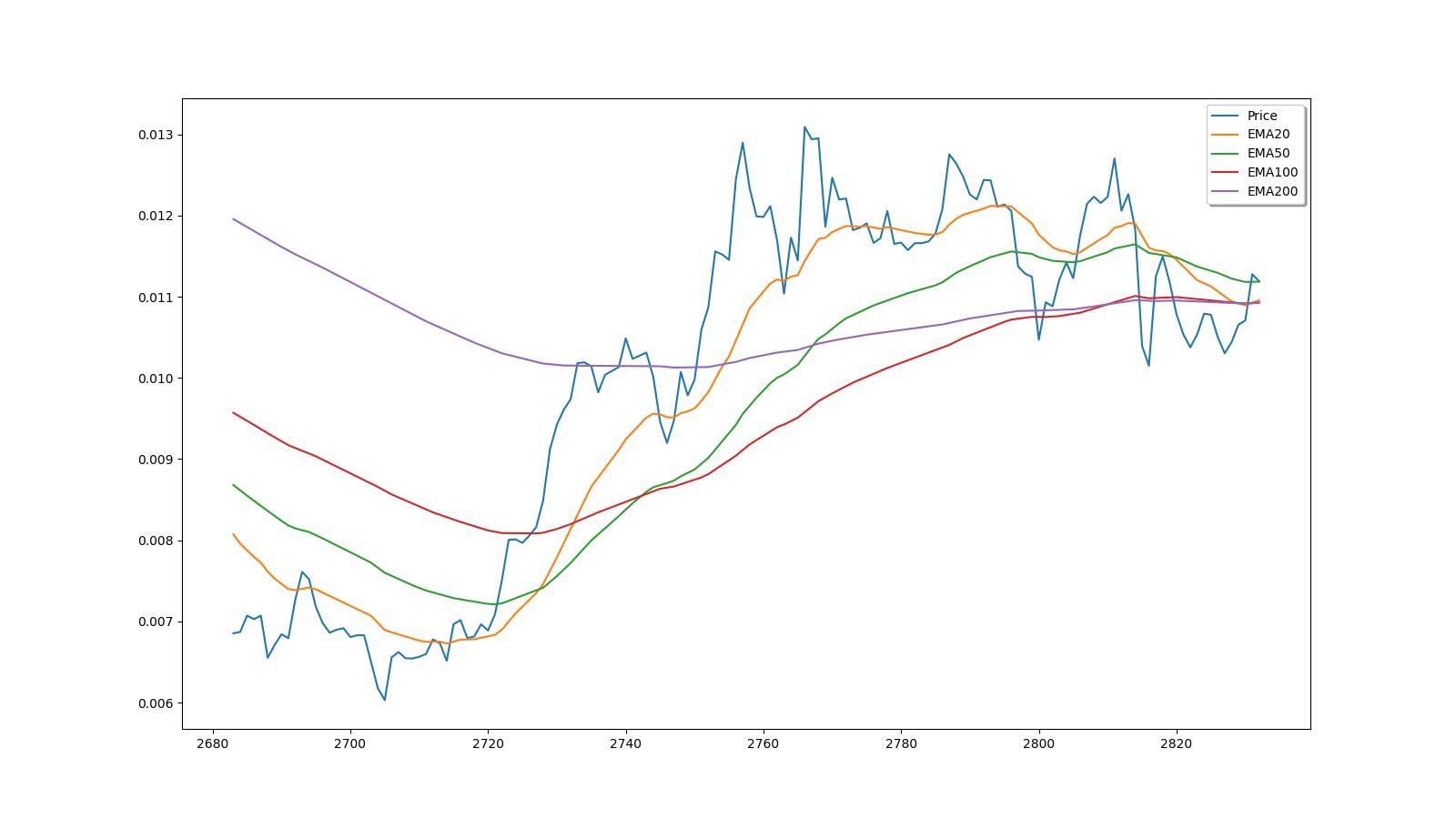 Cryptopay Exponential Moving Averages