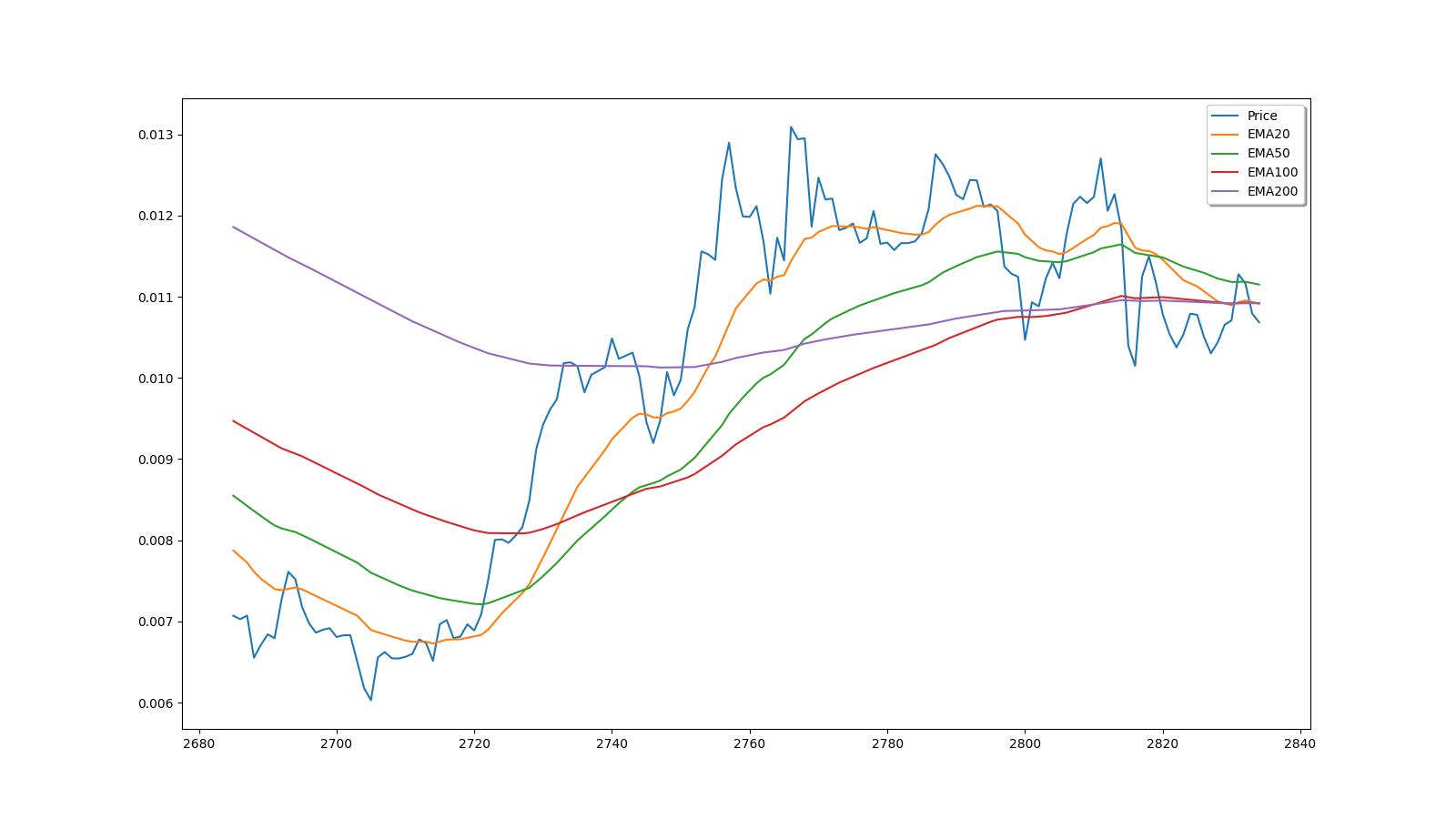 Cryptopay Exponential Moving Averages