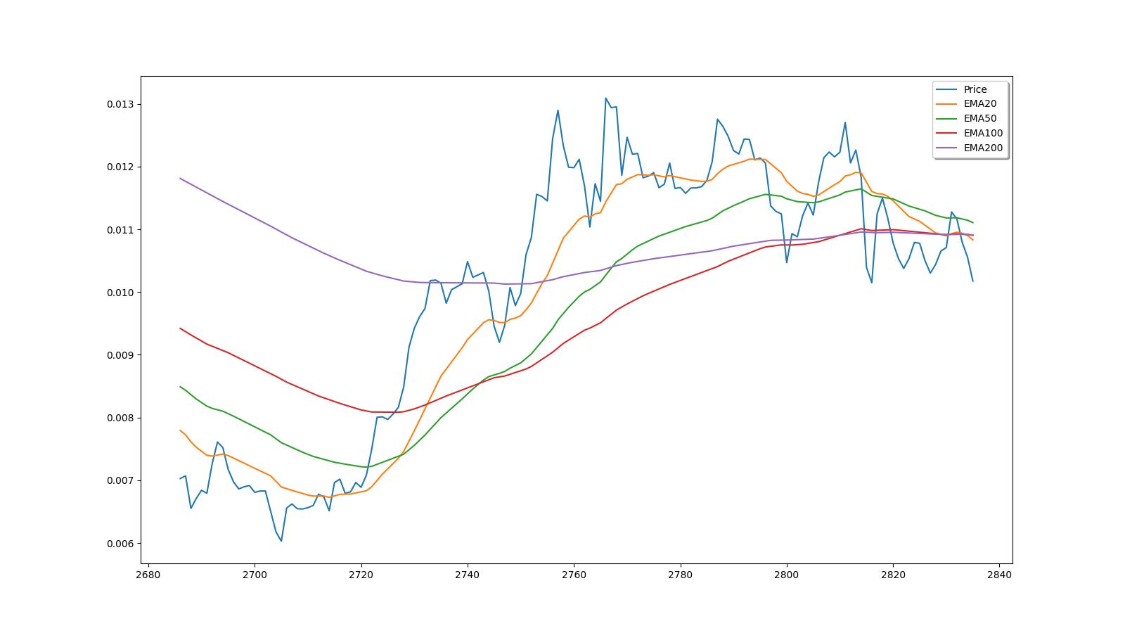 Cryptopay Exponential Moving Averages