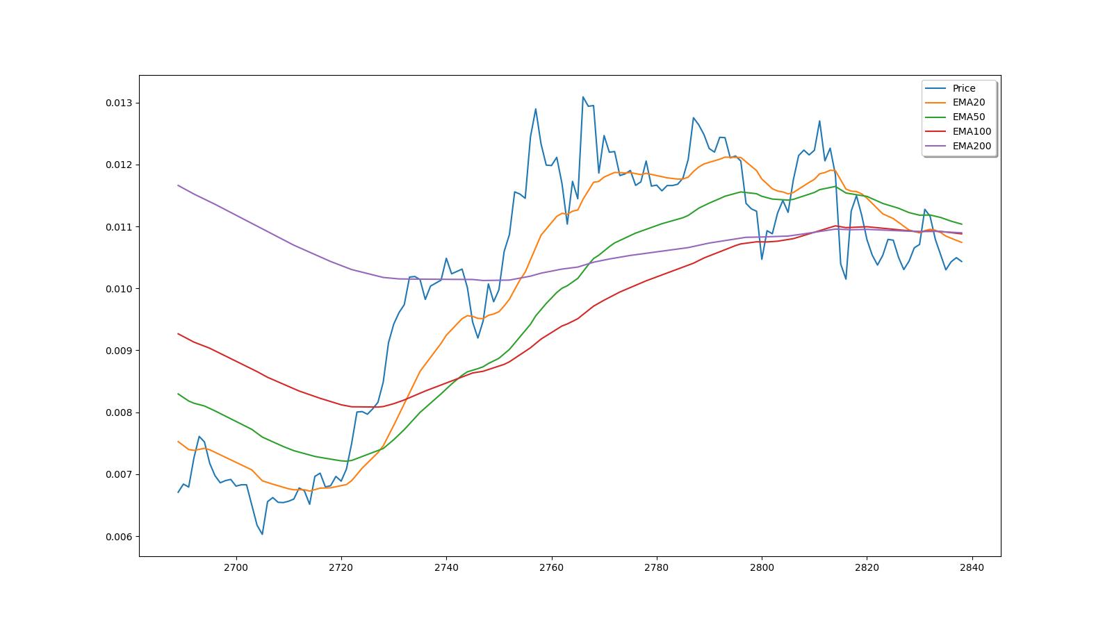 Cryptopay Exponential Moving Averages