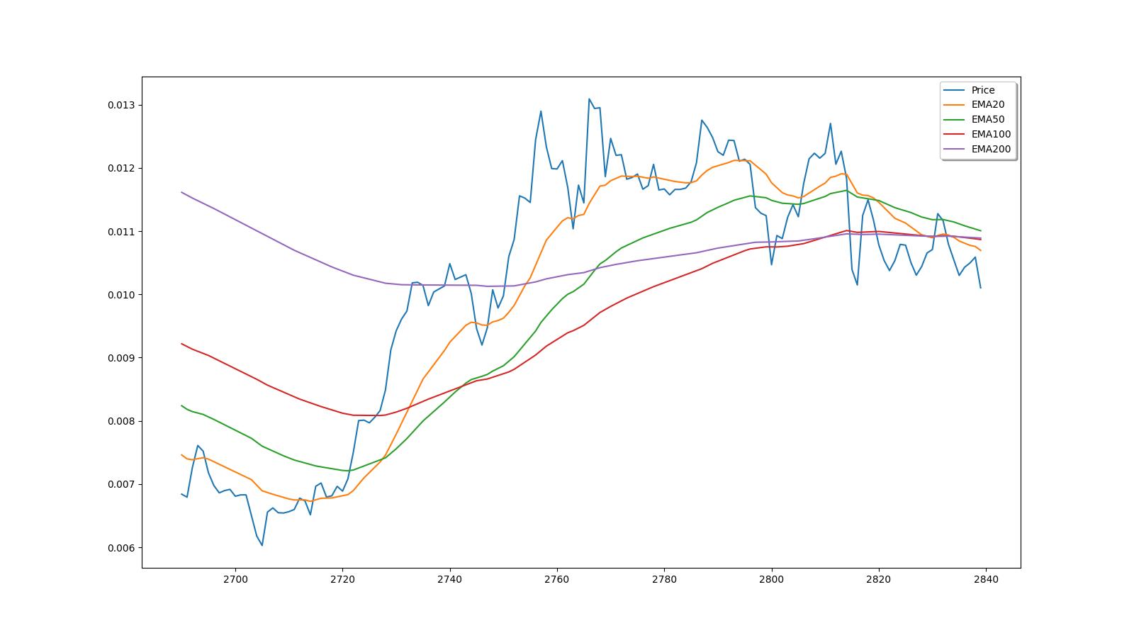 Cryptopay Exponential Moving Averages