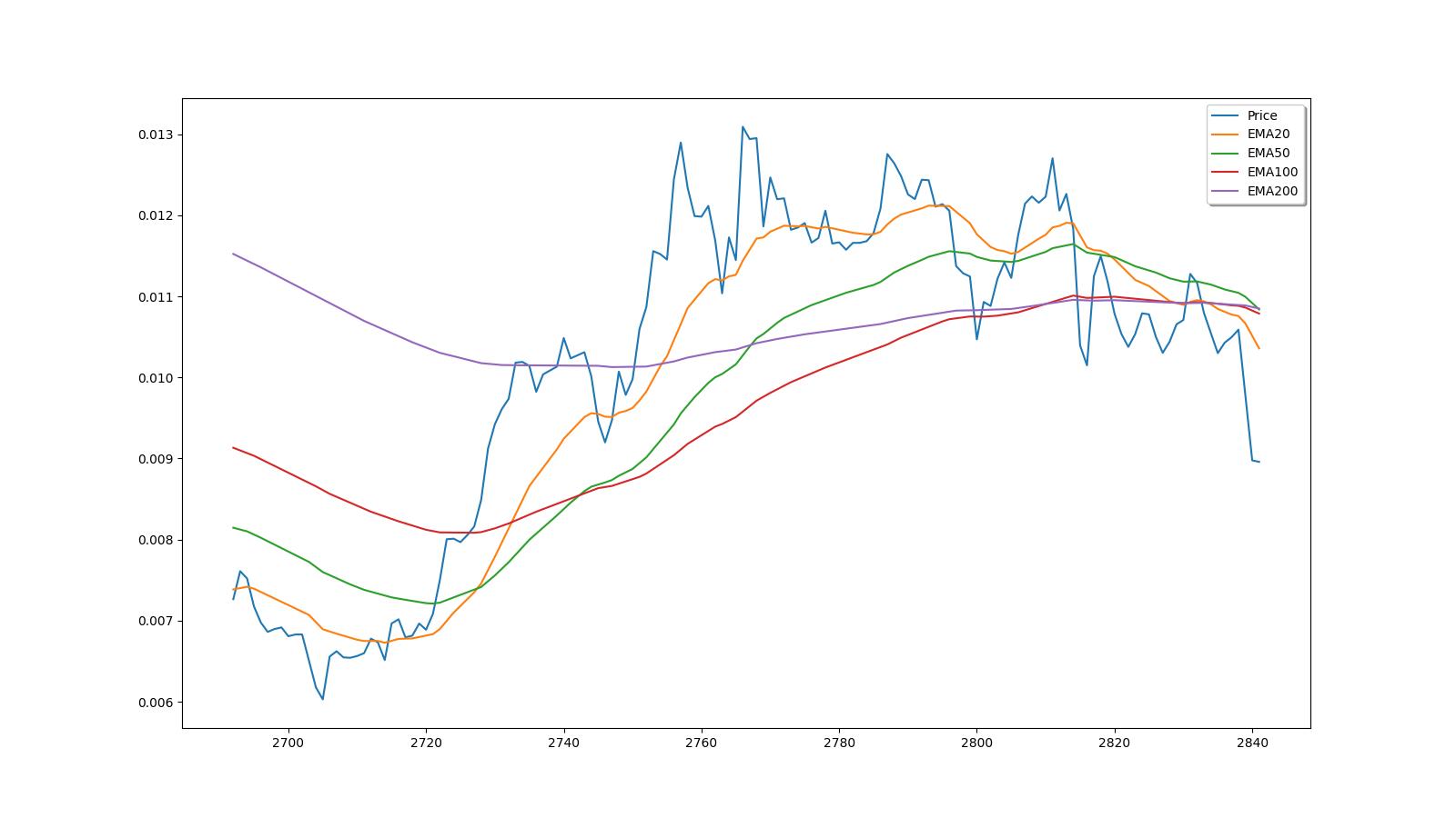 Cryptopay Exponential Moving Averages