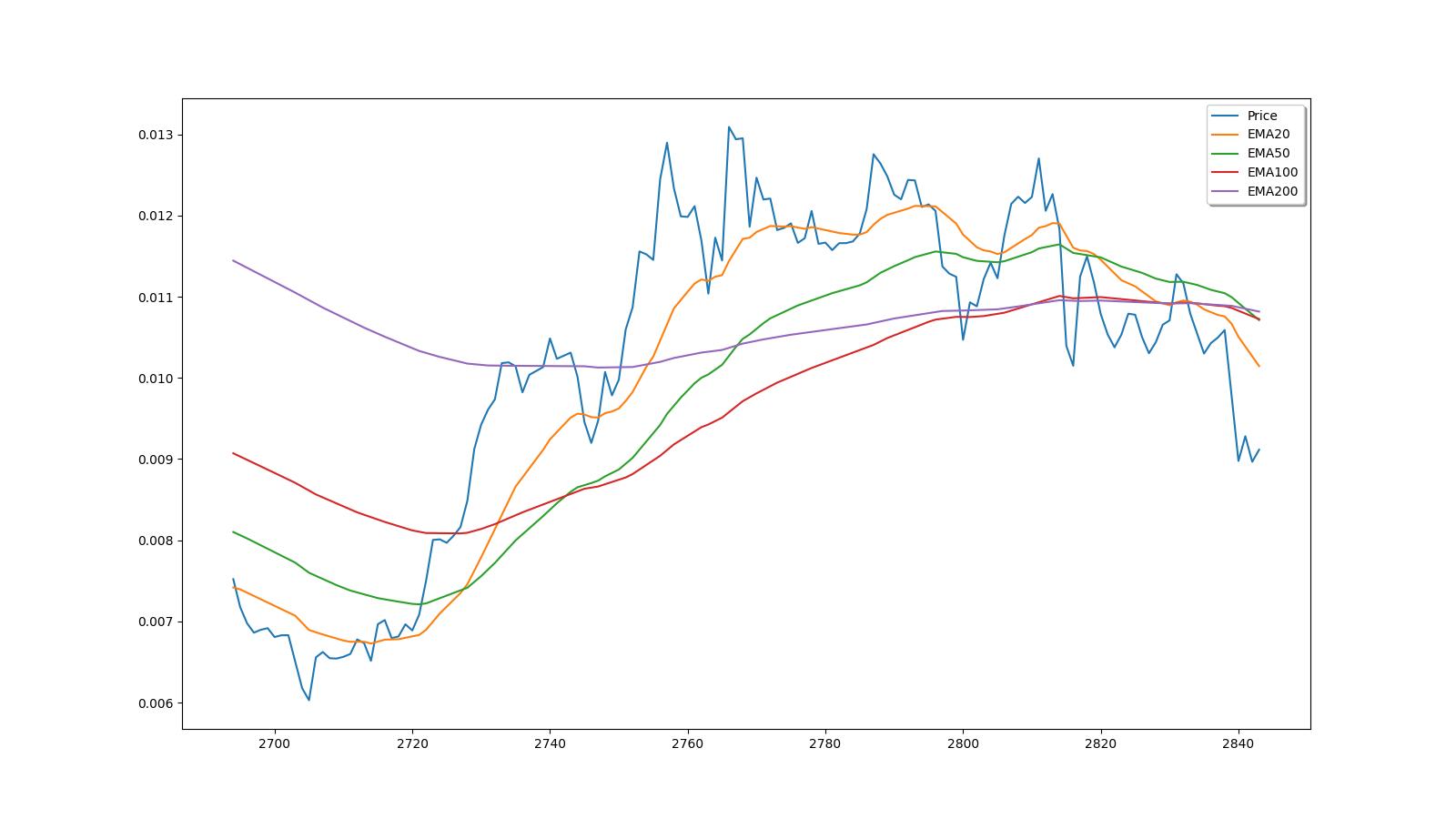 Cryptopay Exponential Moving Averages