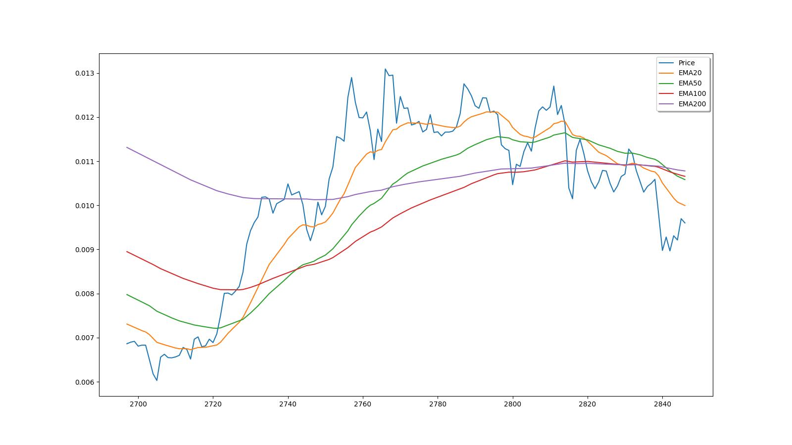Cryptopay Exponential Moving Averages