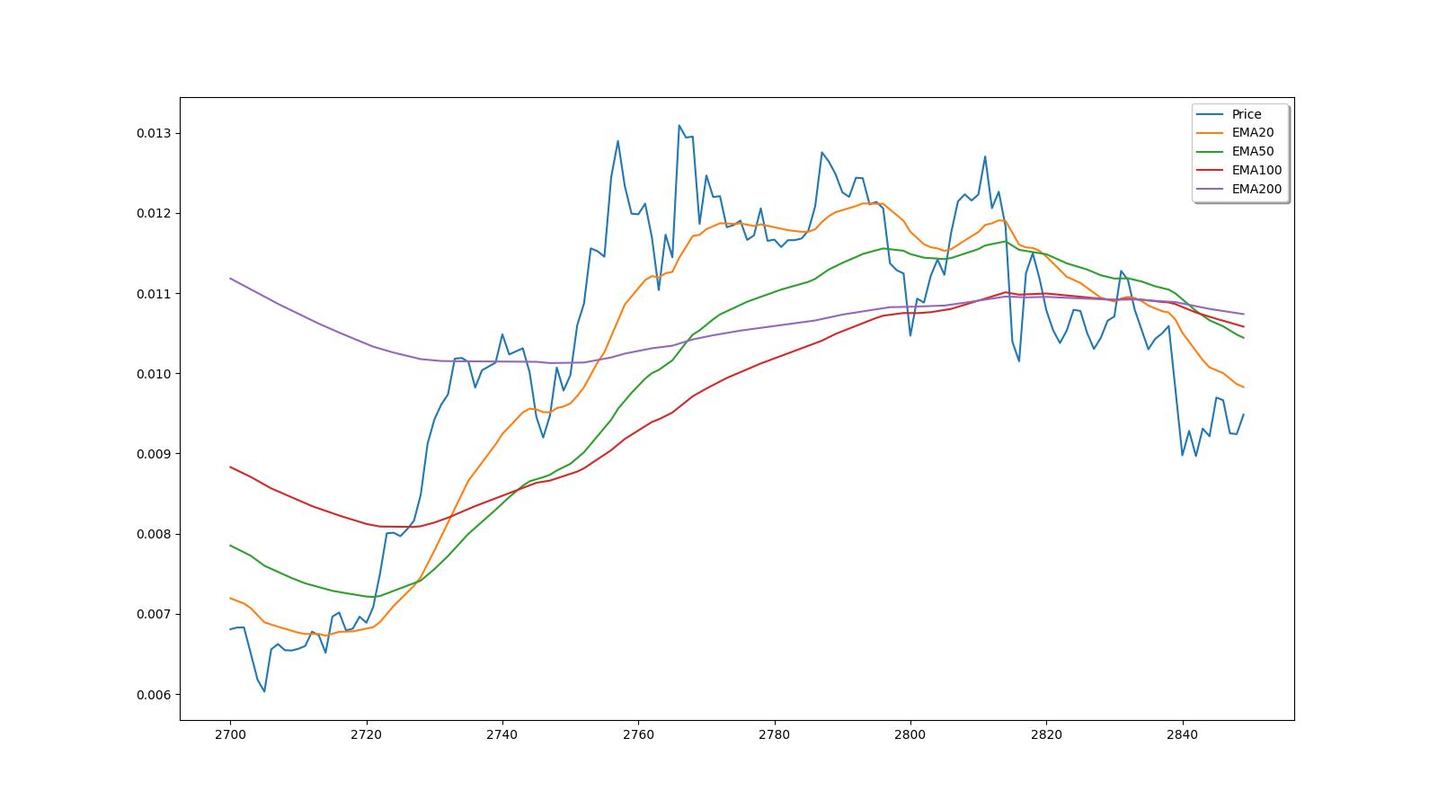 Cryptopay Exponential Moving Averages