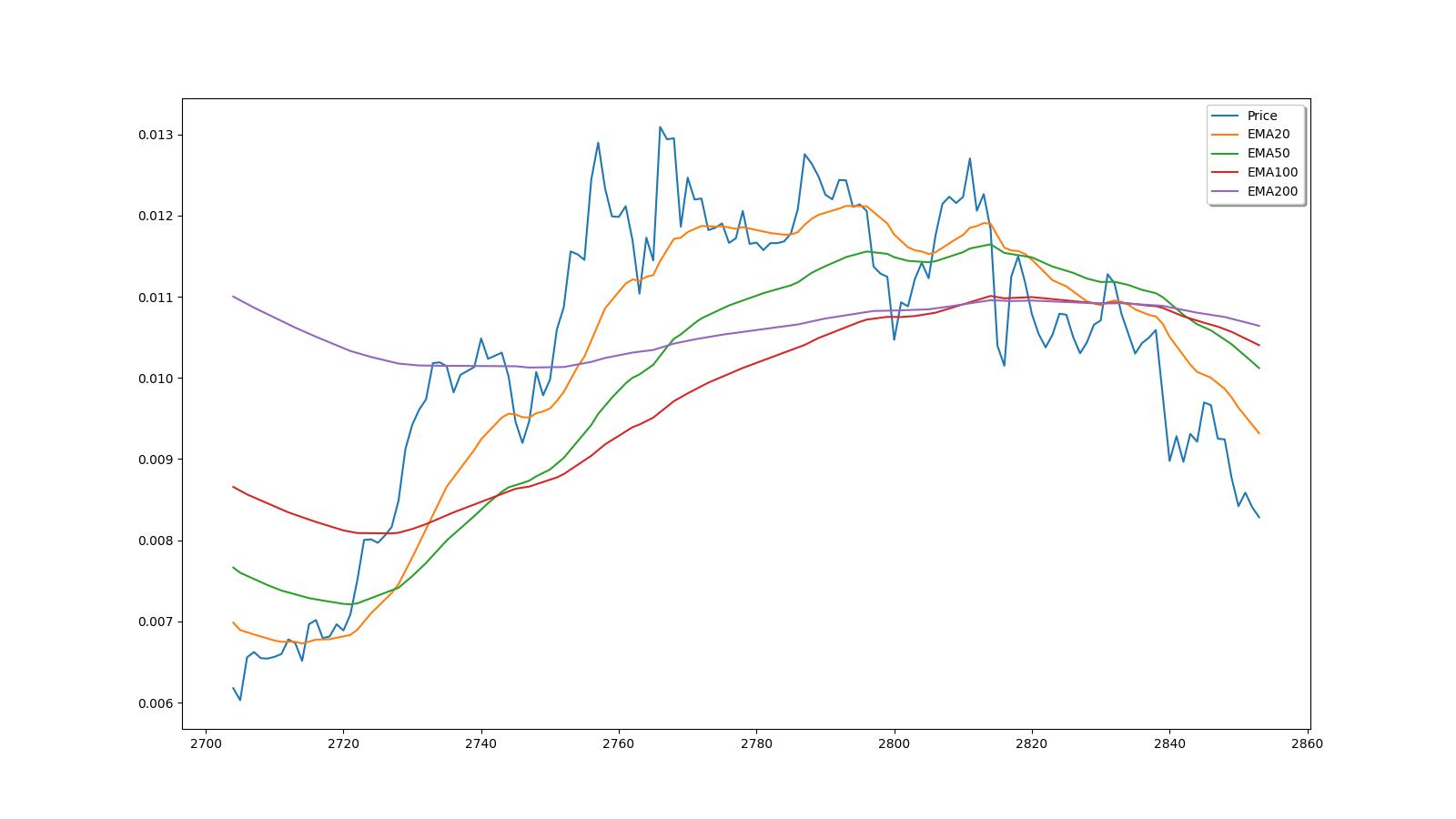 Cryptopay Exponential Moving Averages