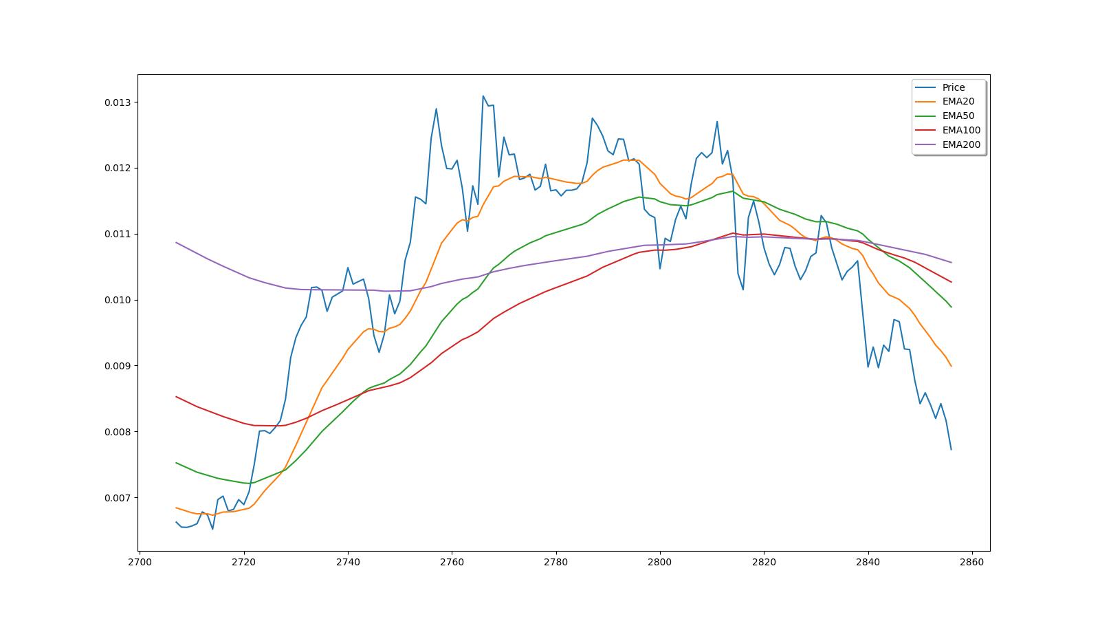 Cryptopay Exponential Moving Averages