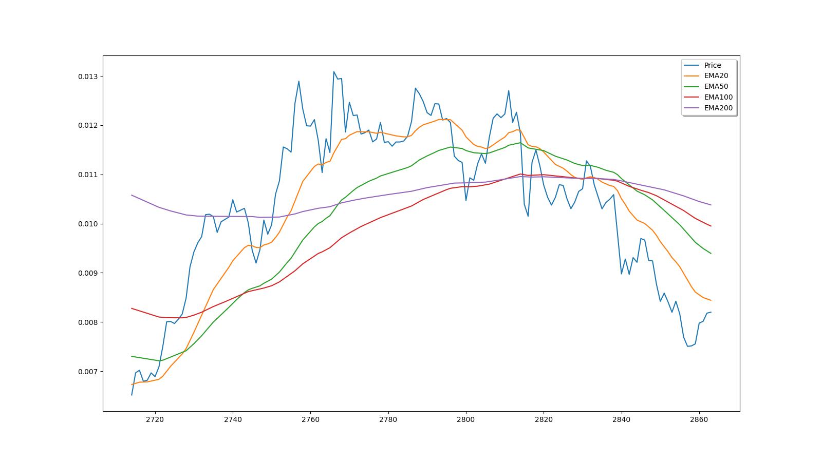 Cryptopay Exponential Moving Averages