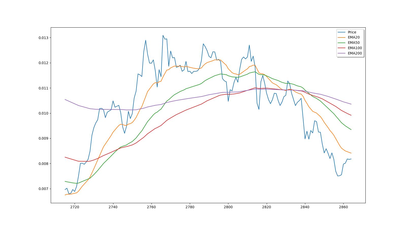 Cryptopay Exponential Moving Averages