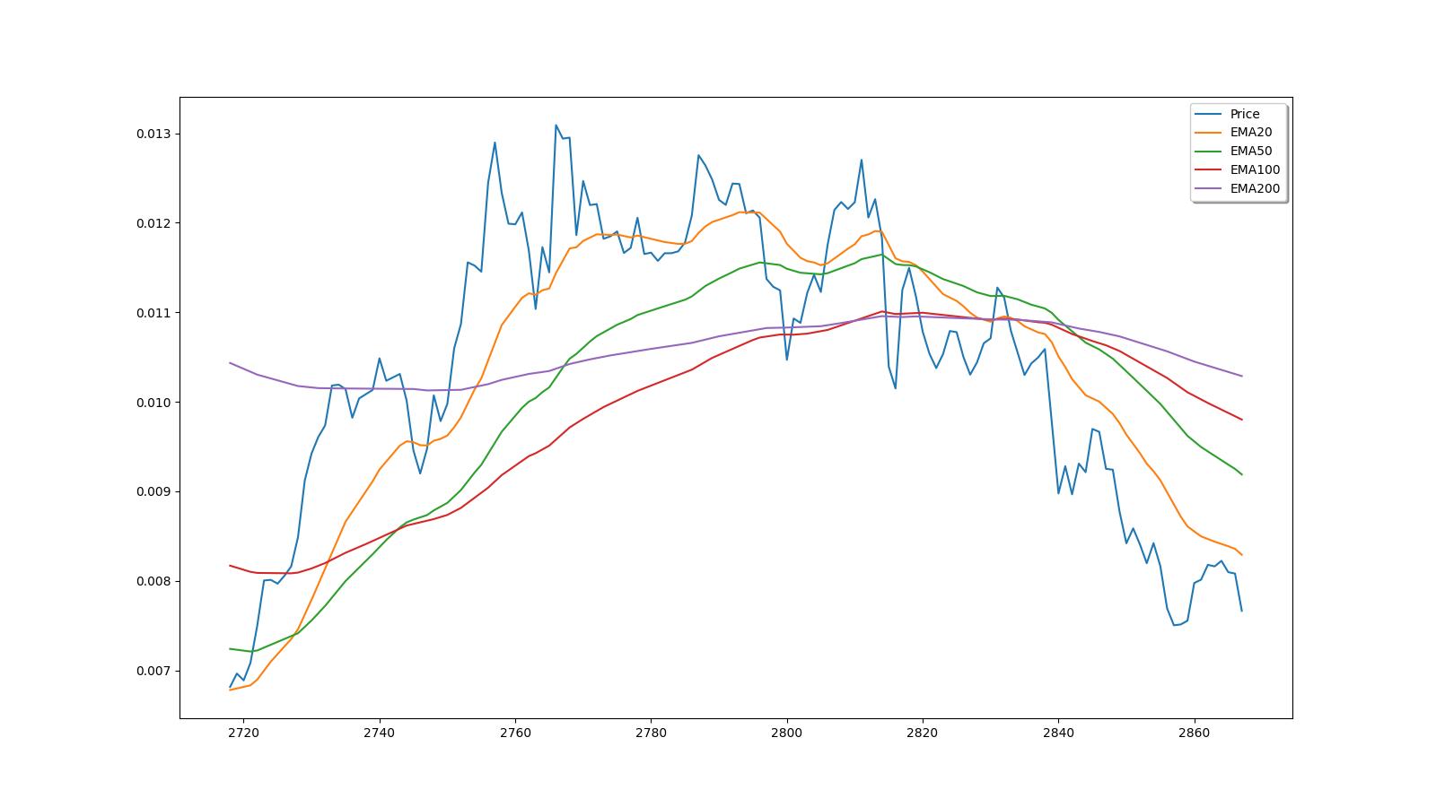 Cryptopay Exponential Moving Averages