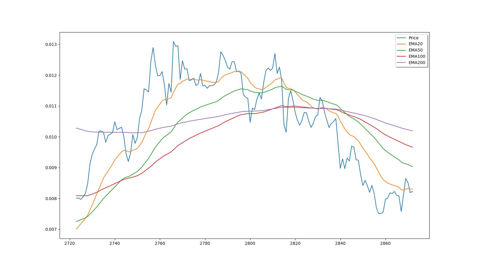 Cryptopay Exponential Moving Averages