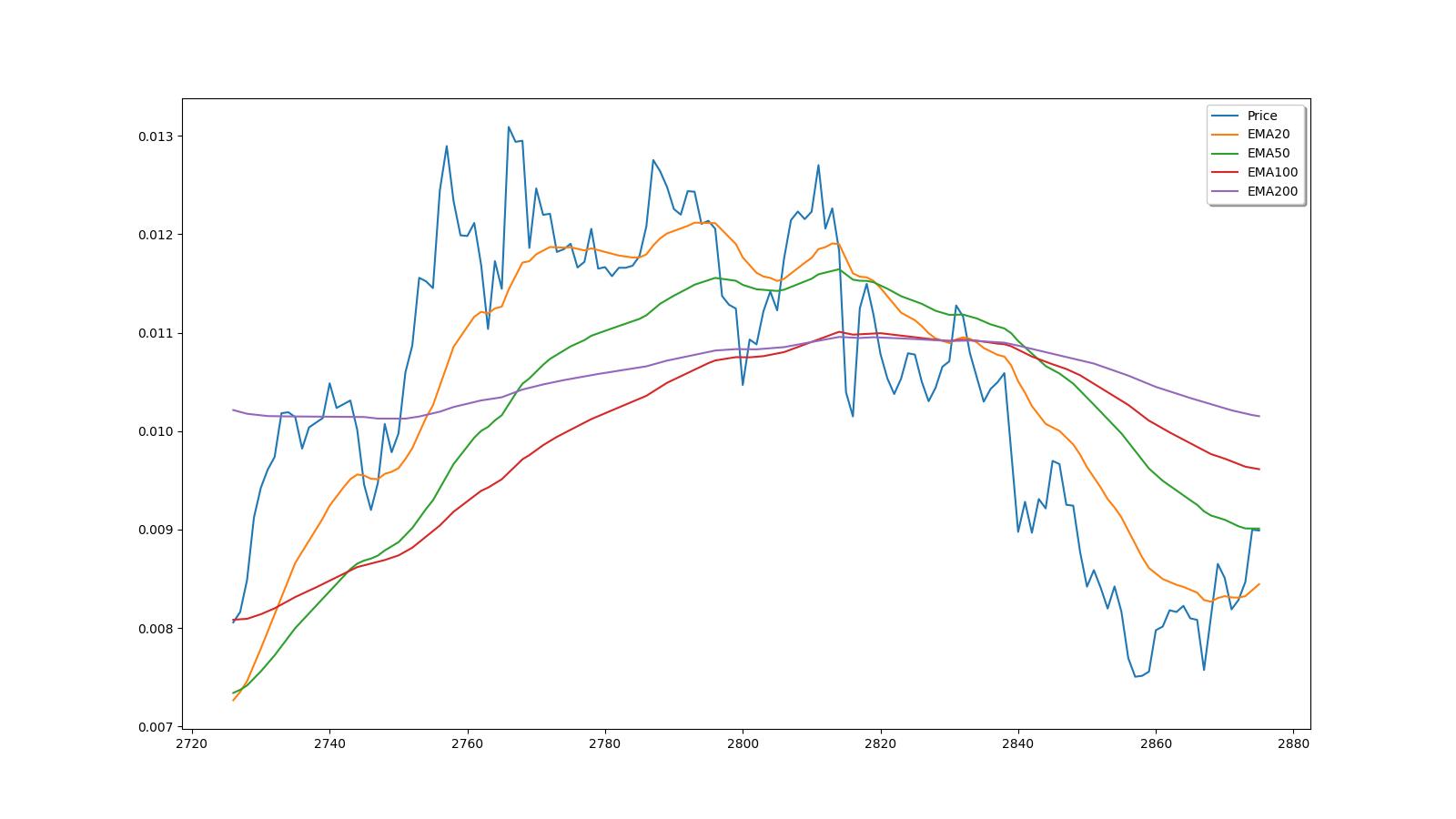 Cryptopay Exponential Moving Averages