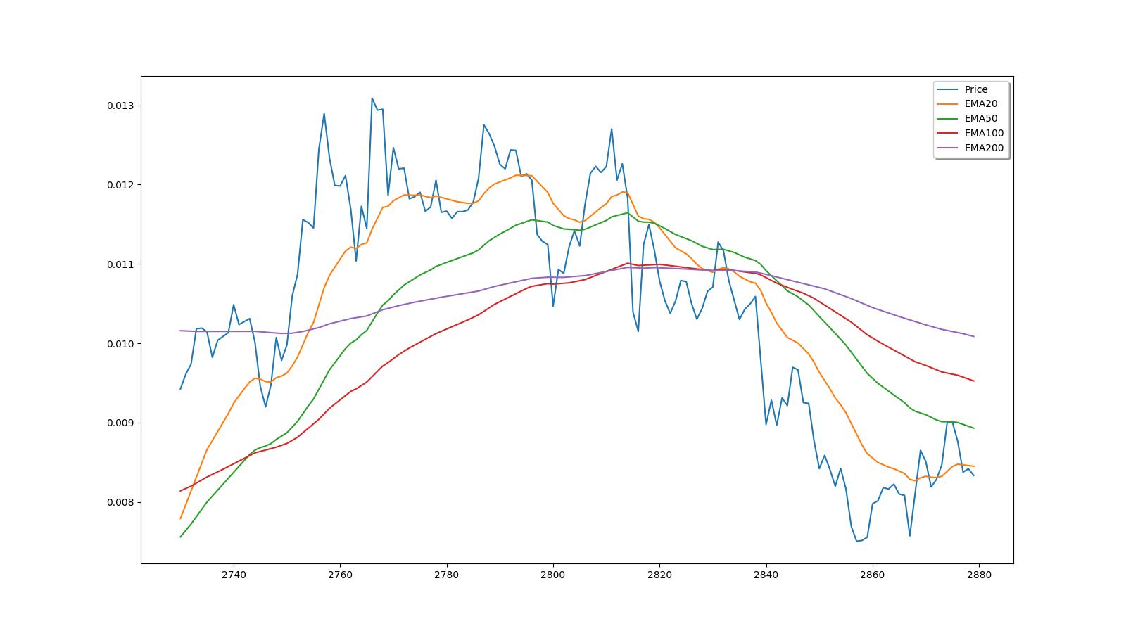 Cryptopay Exponential Moving Averages