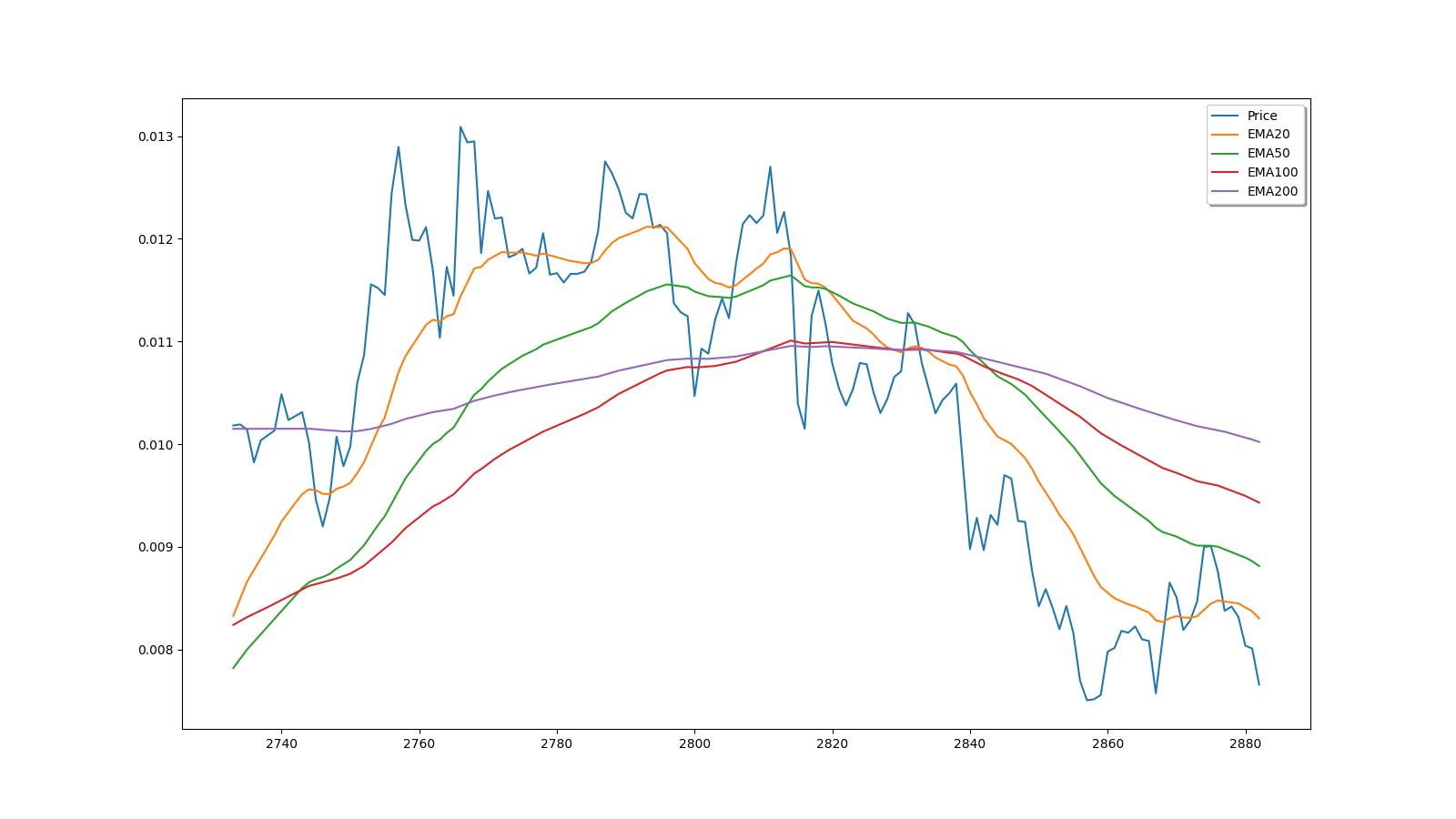 Cryptopay Exponential Moving Averages