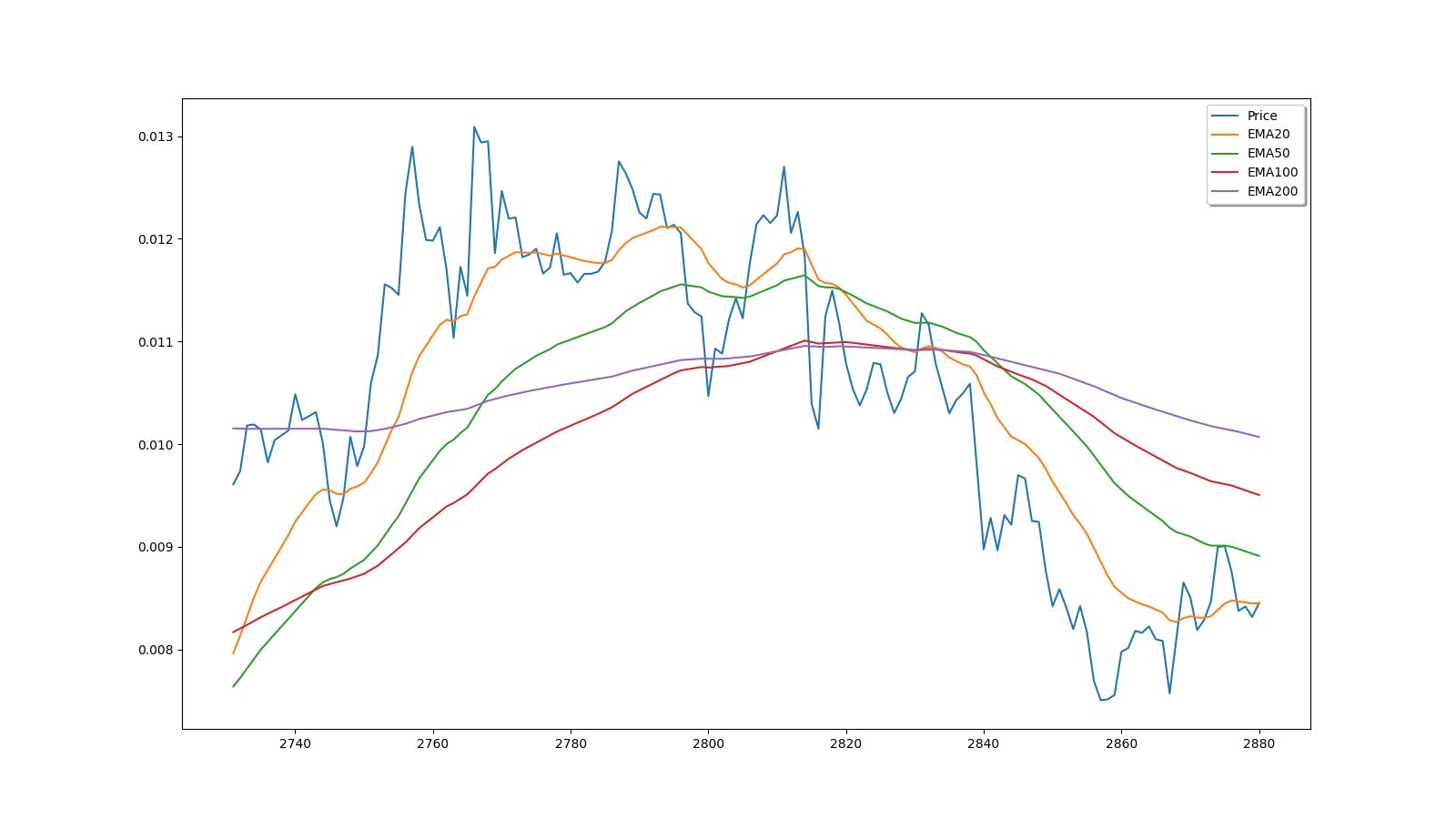 Cryptopay Exponential Moving Averages
