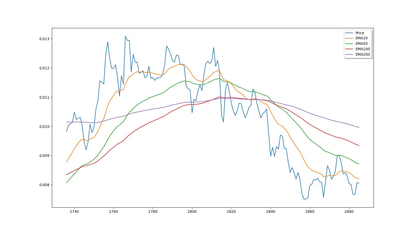 Cryptopay Exponential Moving Averages