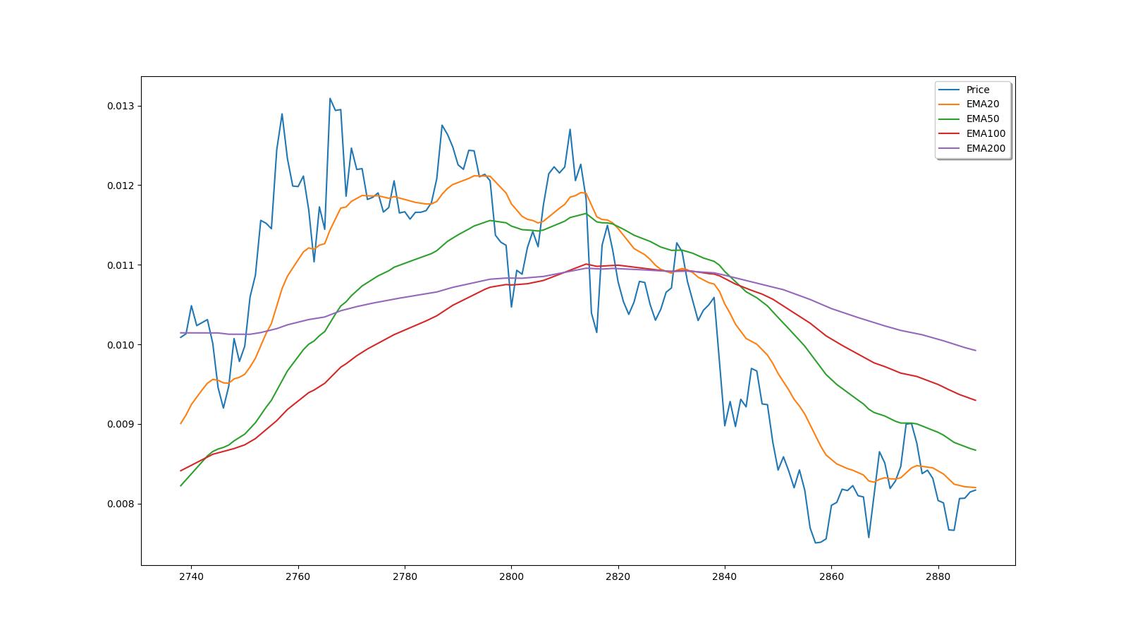 Cryptopay Exponential Moving Averages