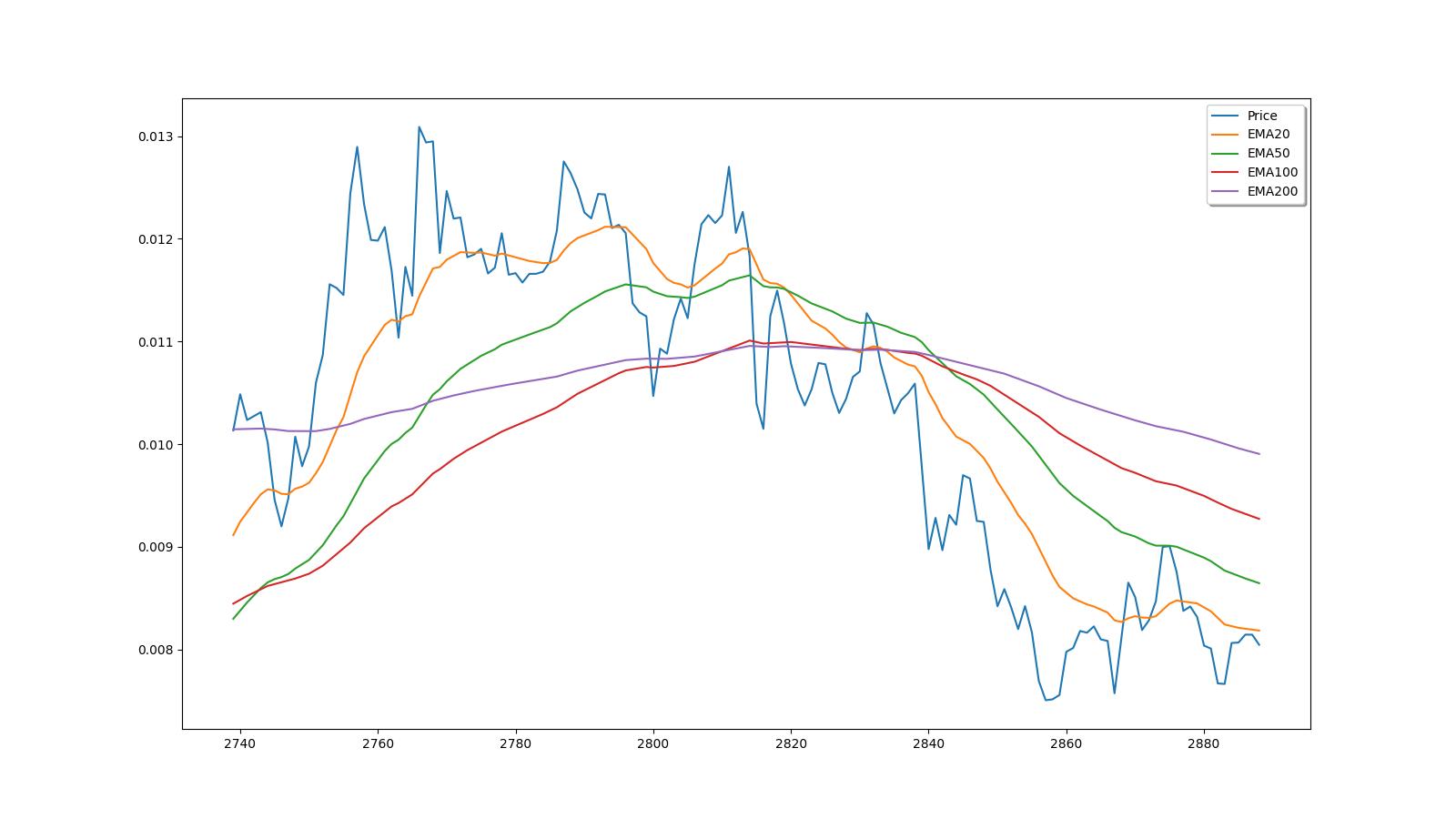 Cryptopay Exponential Moving Averages