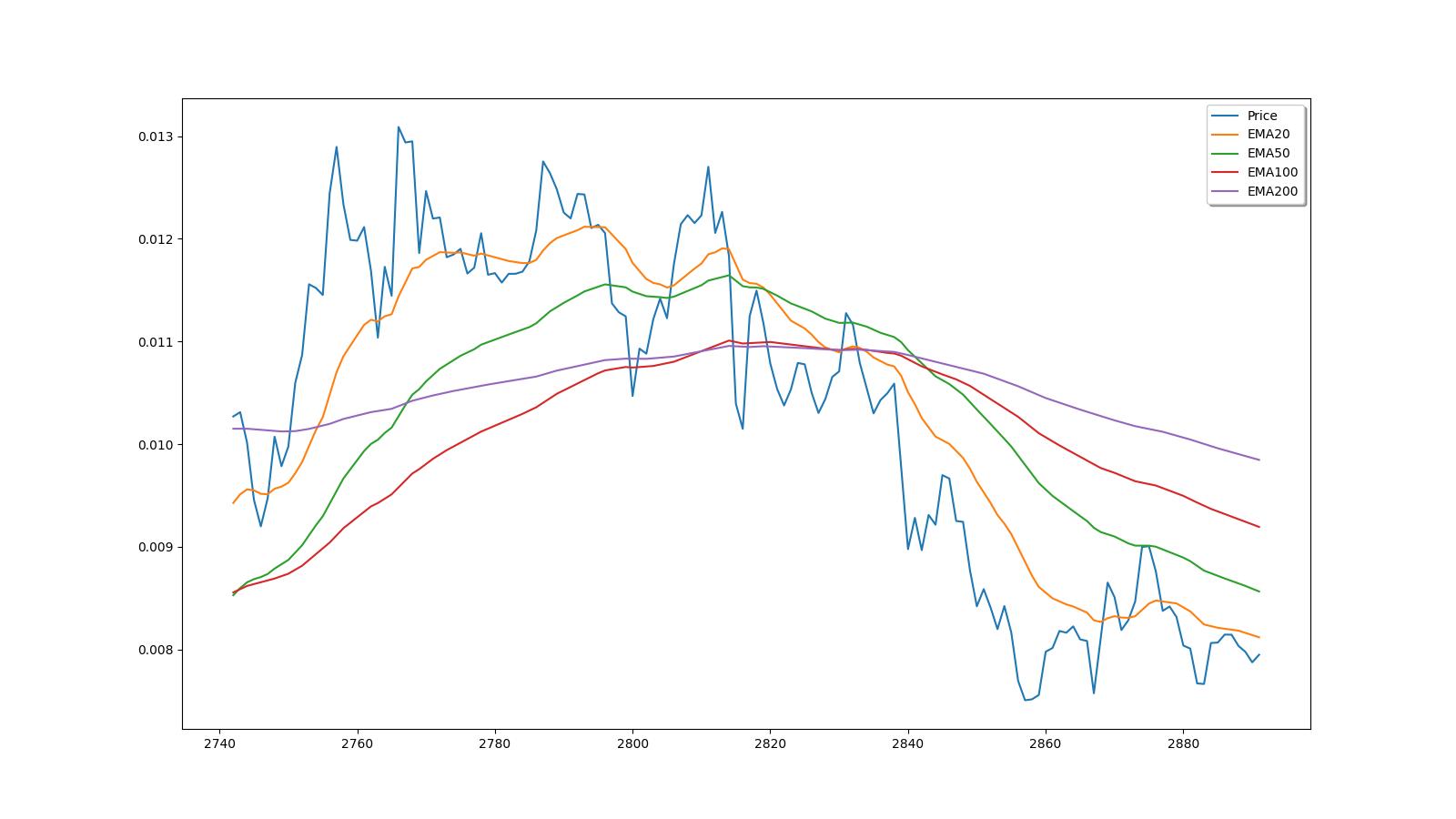 Cryptopay Exponential Moving Averages