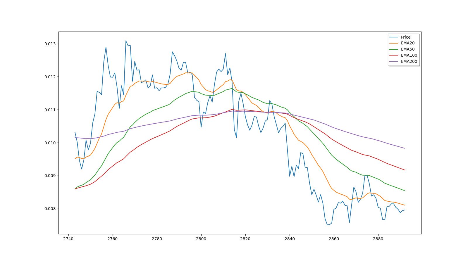 Cryptopay Exponential Moving Averages