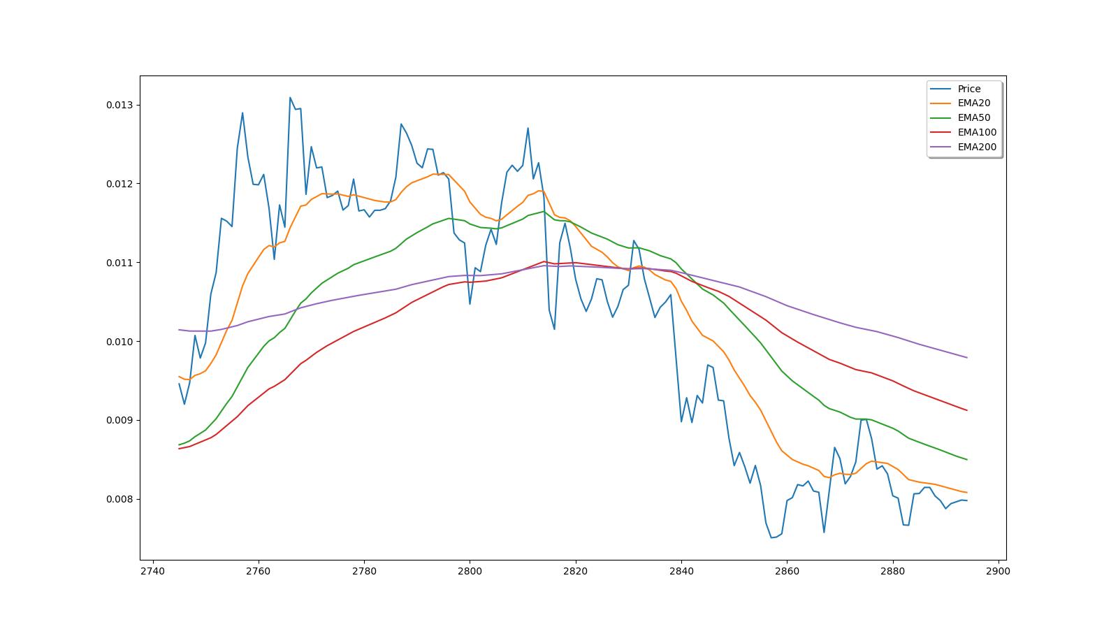 Cryptopay Exponential Moving Averages