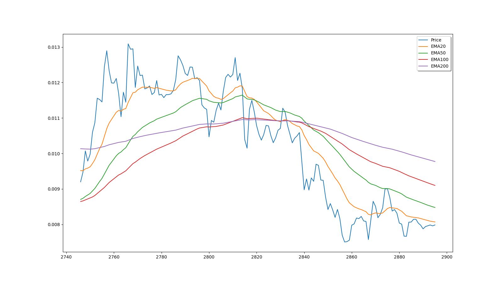 Cryptopay Exponential Moving Averages