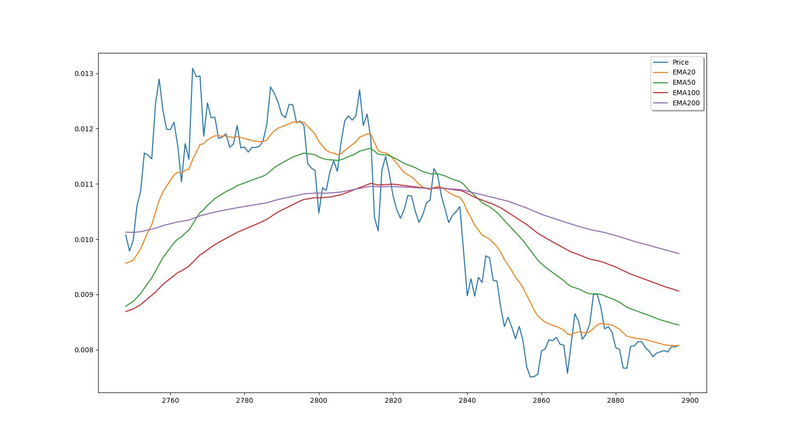 Cryptopay Exponential Moving Averages