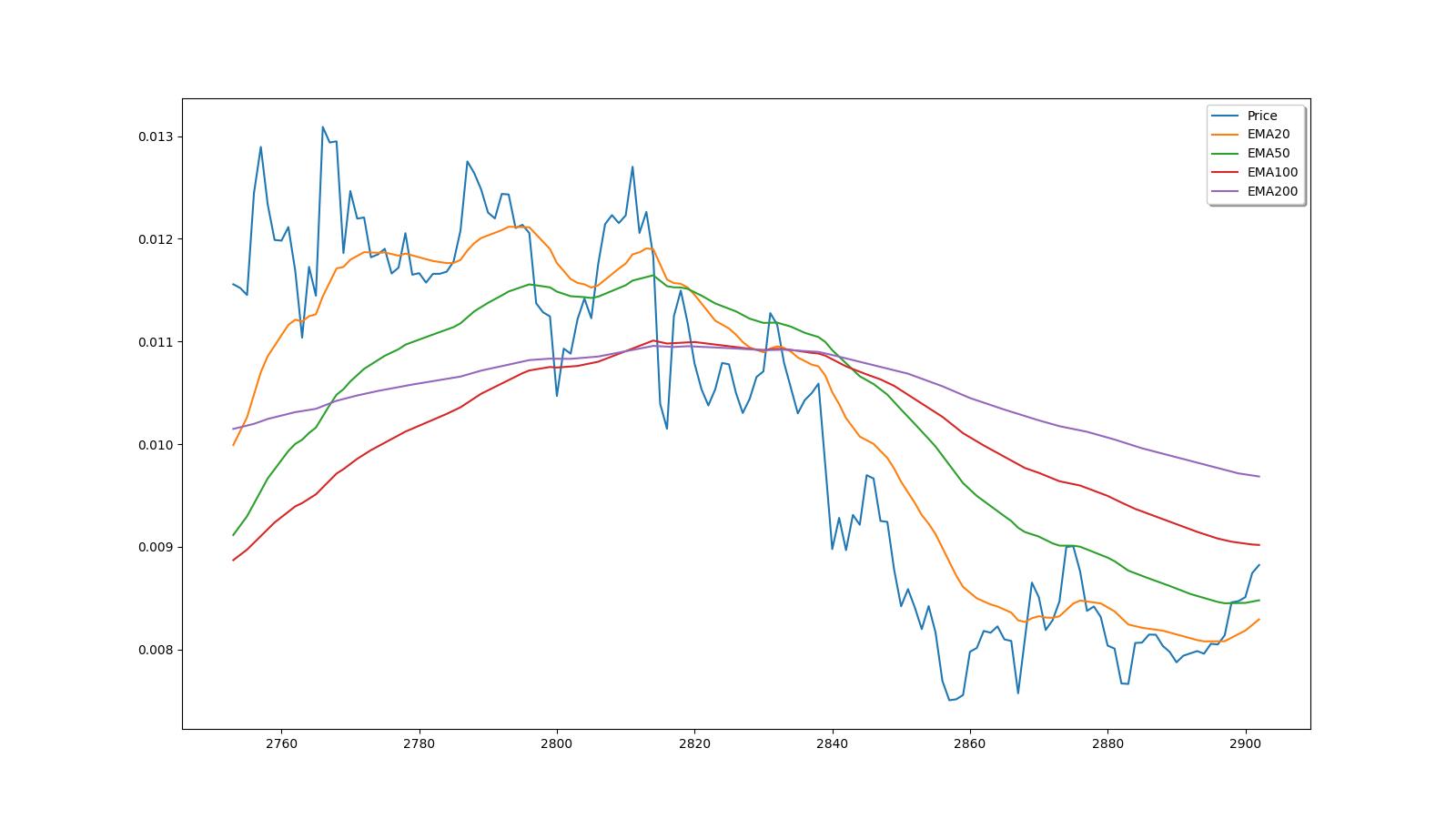 Cryptopay Exponential Moving Averages