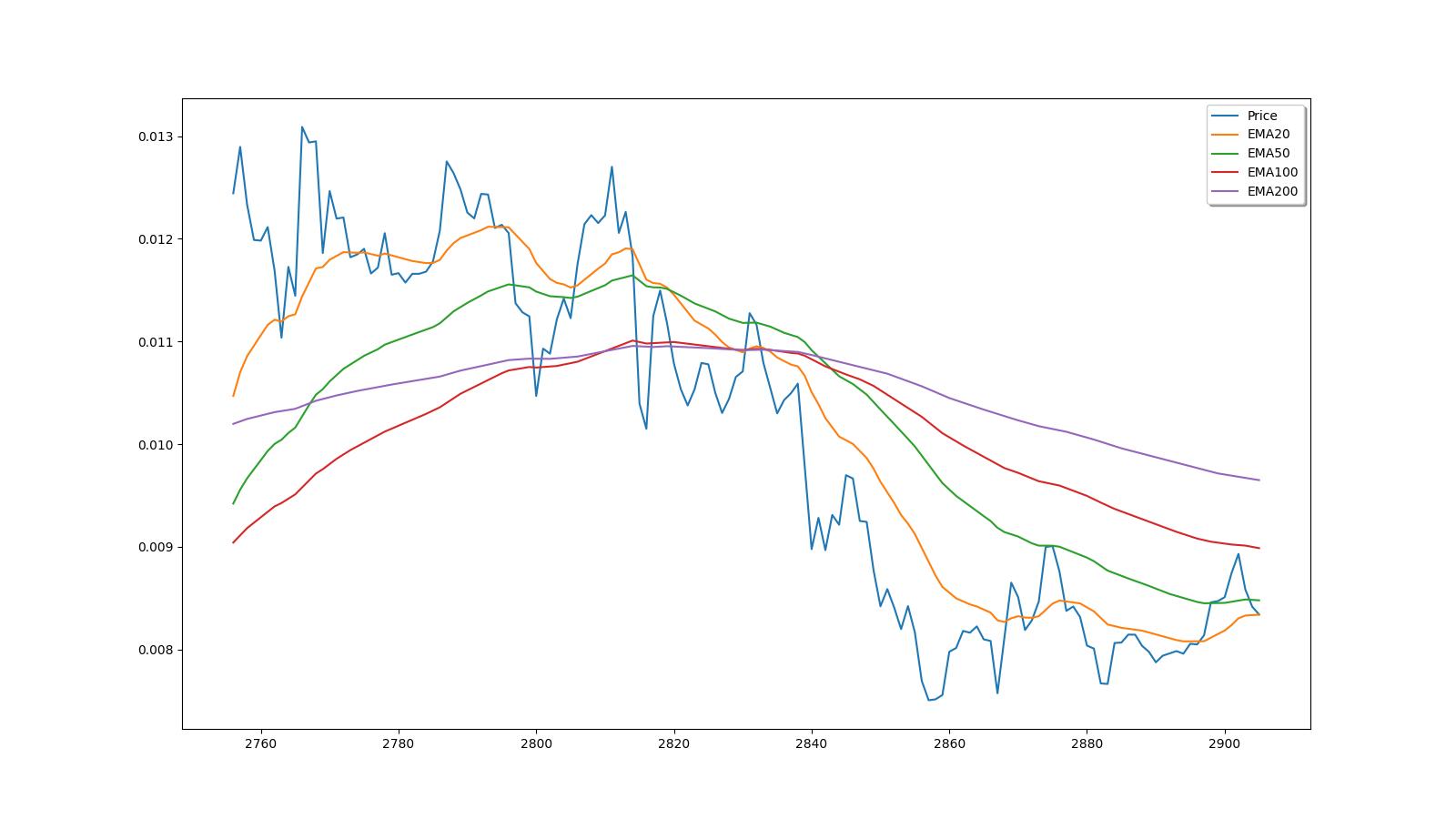 Cryptopay Exponential Moving Averages