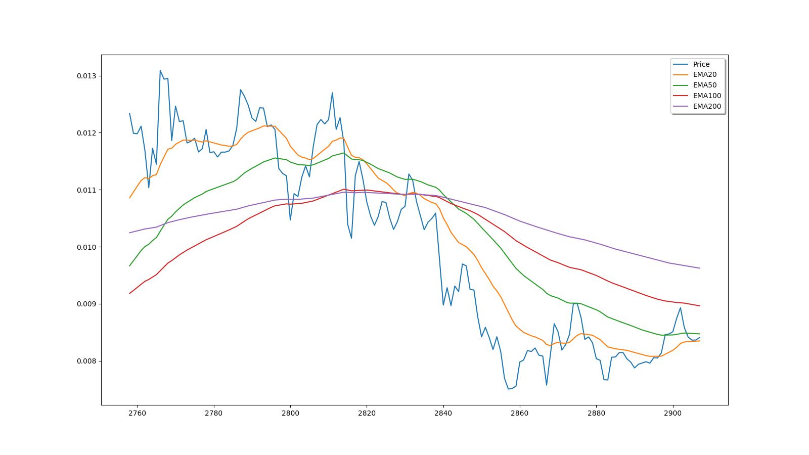 Cryptopay Exponential Moving Averages