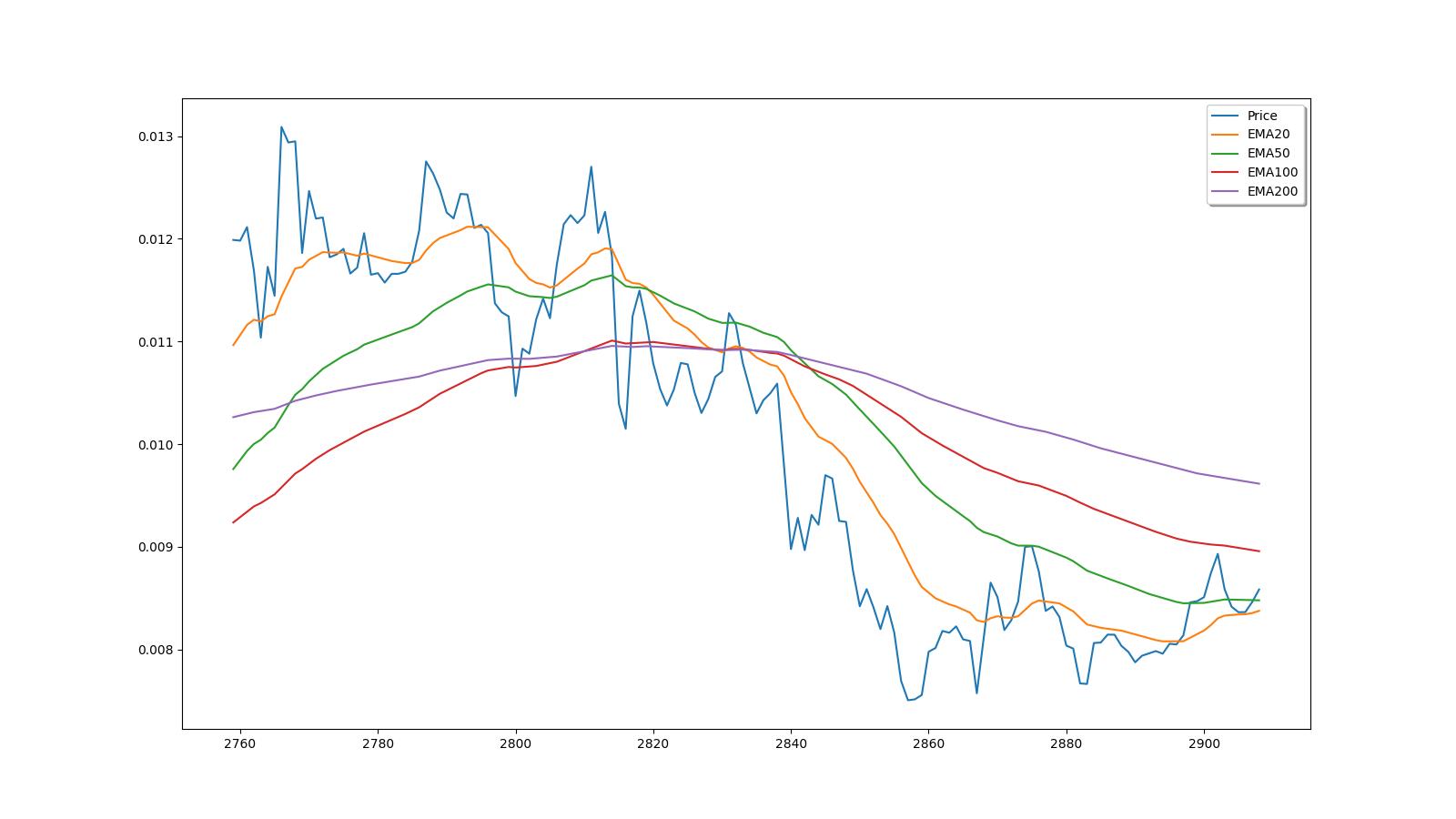Cryptopay Exponential Moving Averages