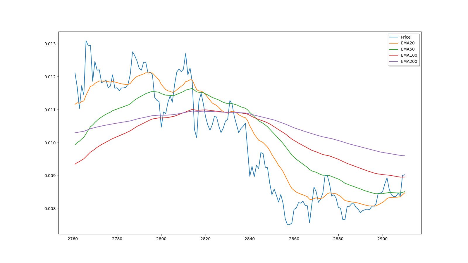 Cryptopay Exponential Moving Averages