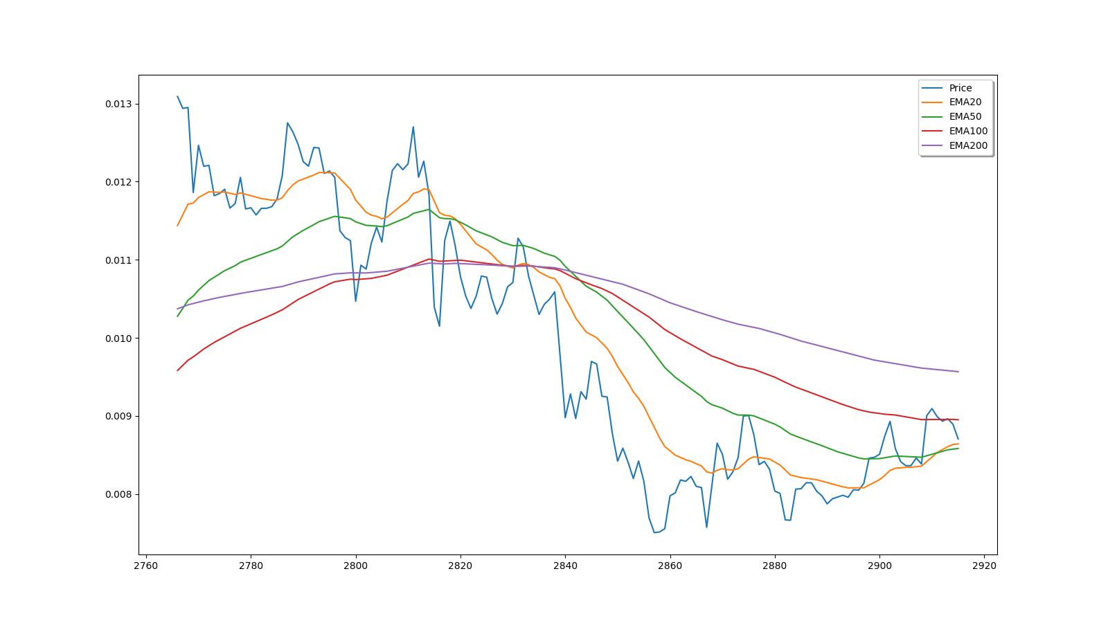 Cryptopay Exponential Moving Averages