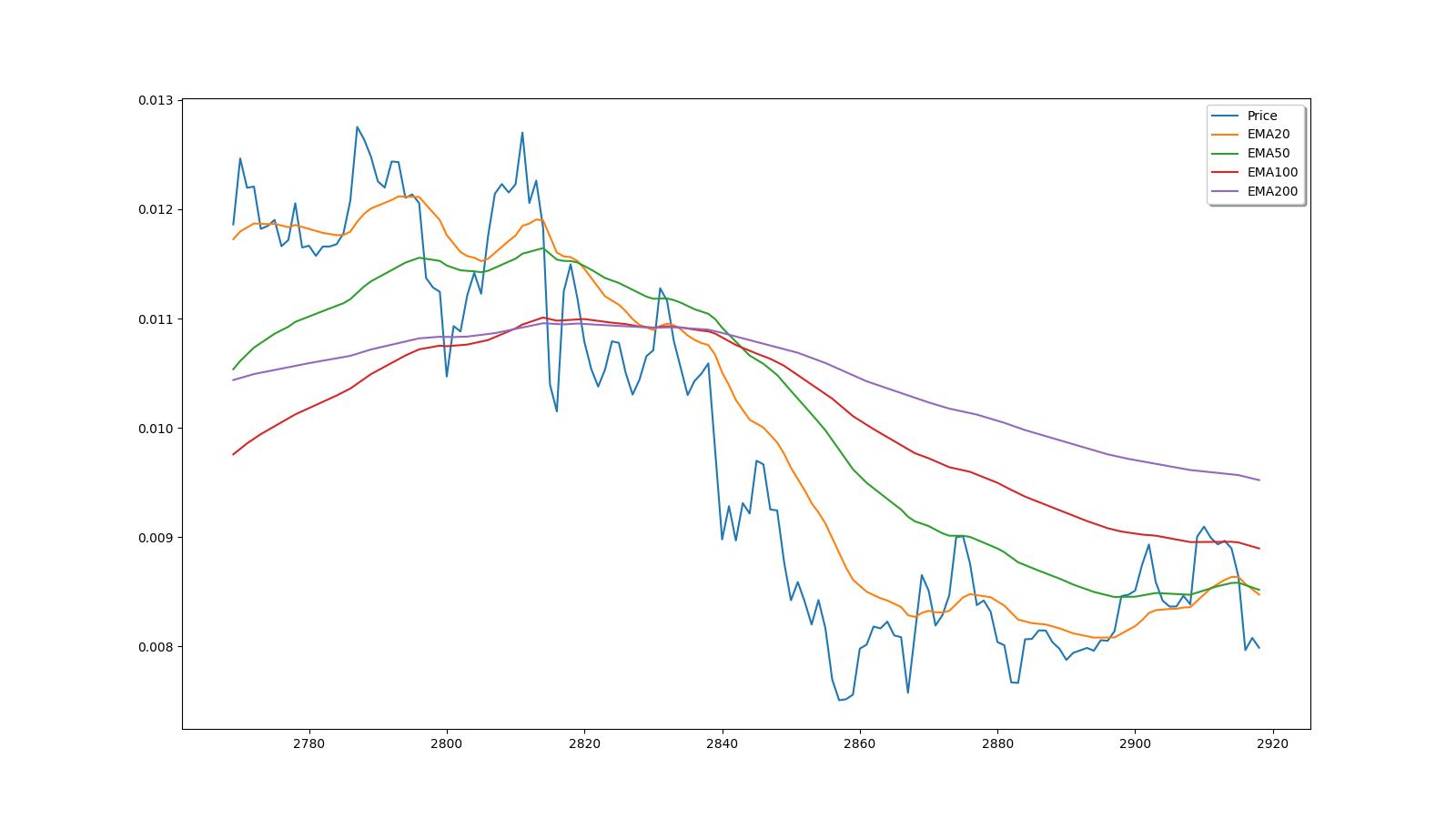 Cryptopay Exponential Moving Averages