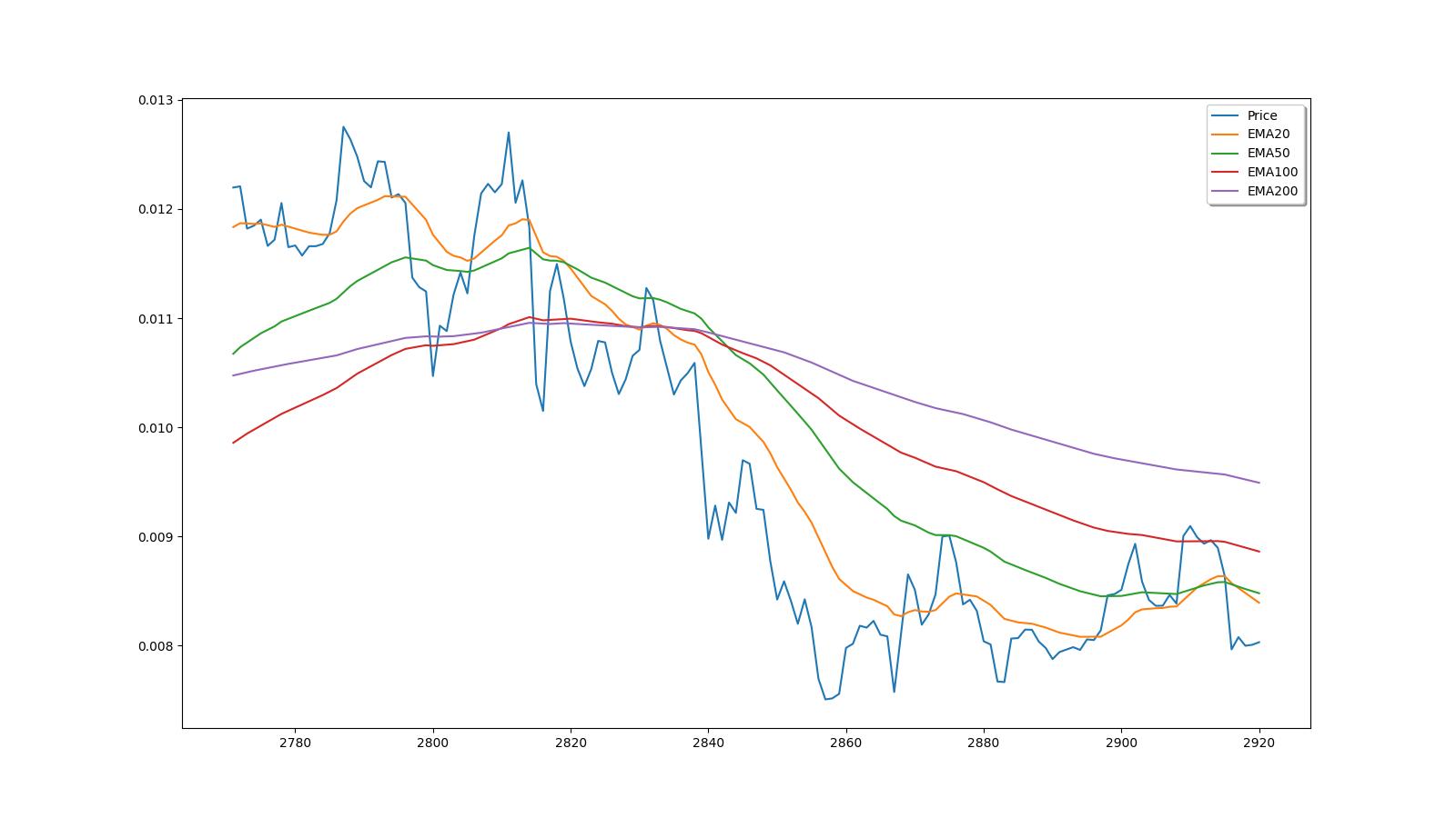 Cryptopay Exponential Moving Averages